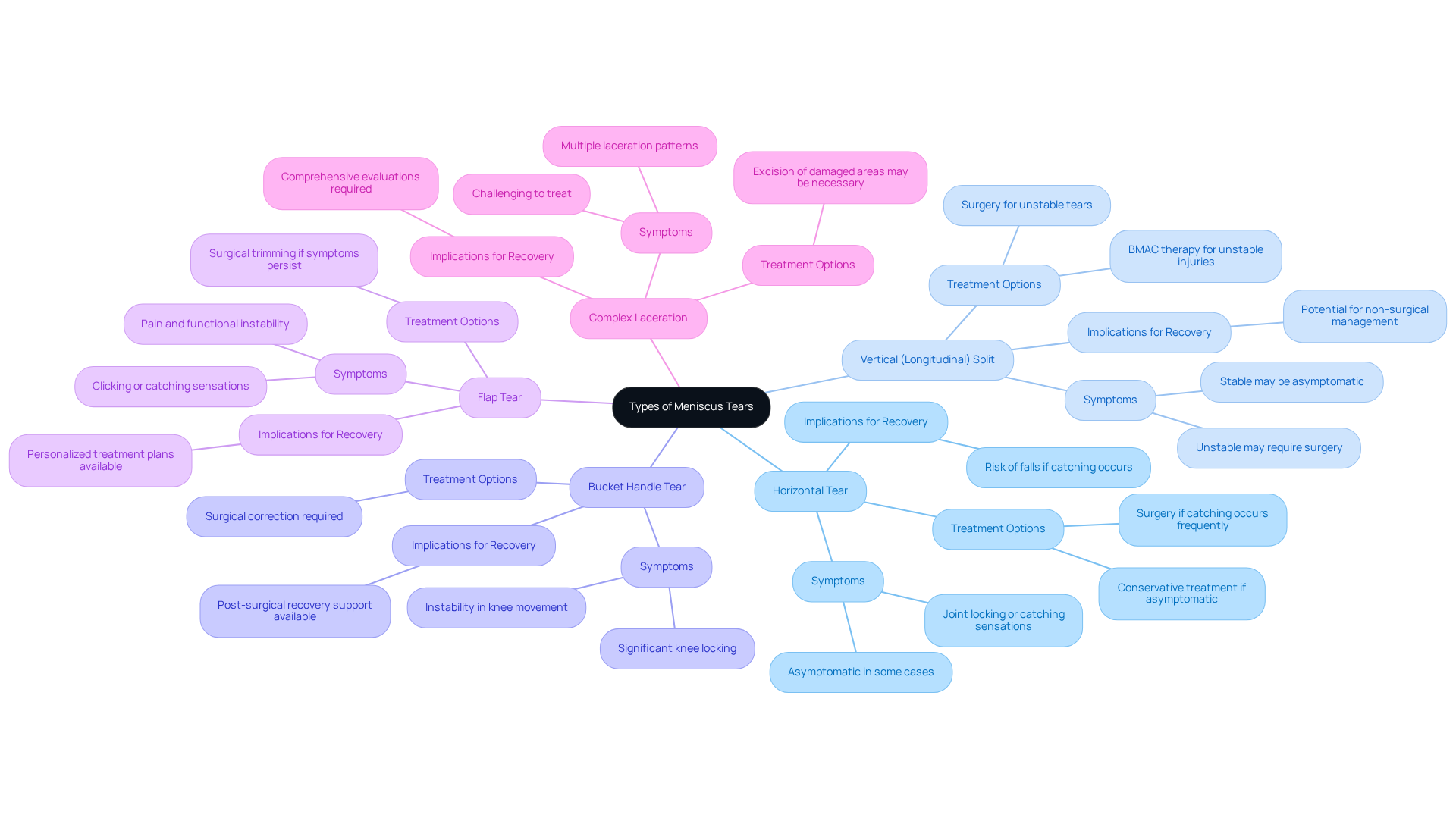 This mindmap starts with the main topic in the center and branches out to show different types of meniscus tears. Each branch provides details about symptoms and treatment options, helping you understand how each type affects recovery and mobility.