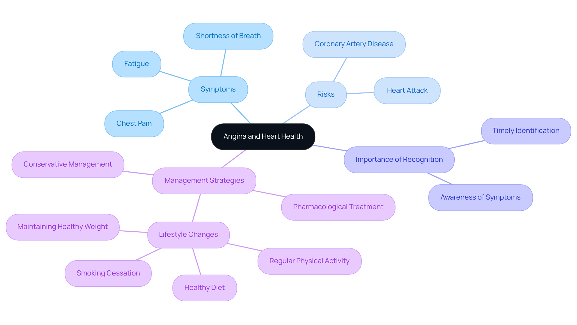 The central node represents angina, while the branches show its symptoms, risks, and management strategies. Each color-coded branch helps you see how these elements connect to the overall topic of heart health.