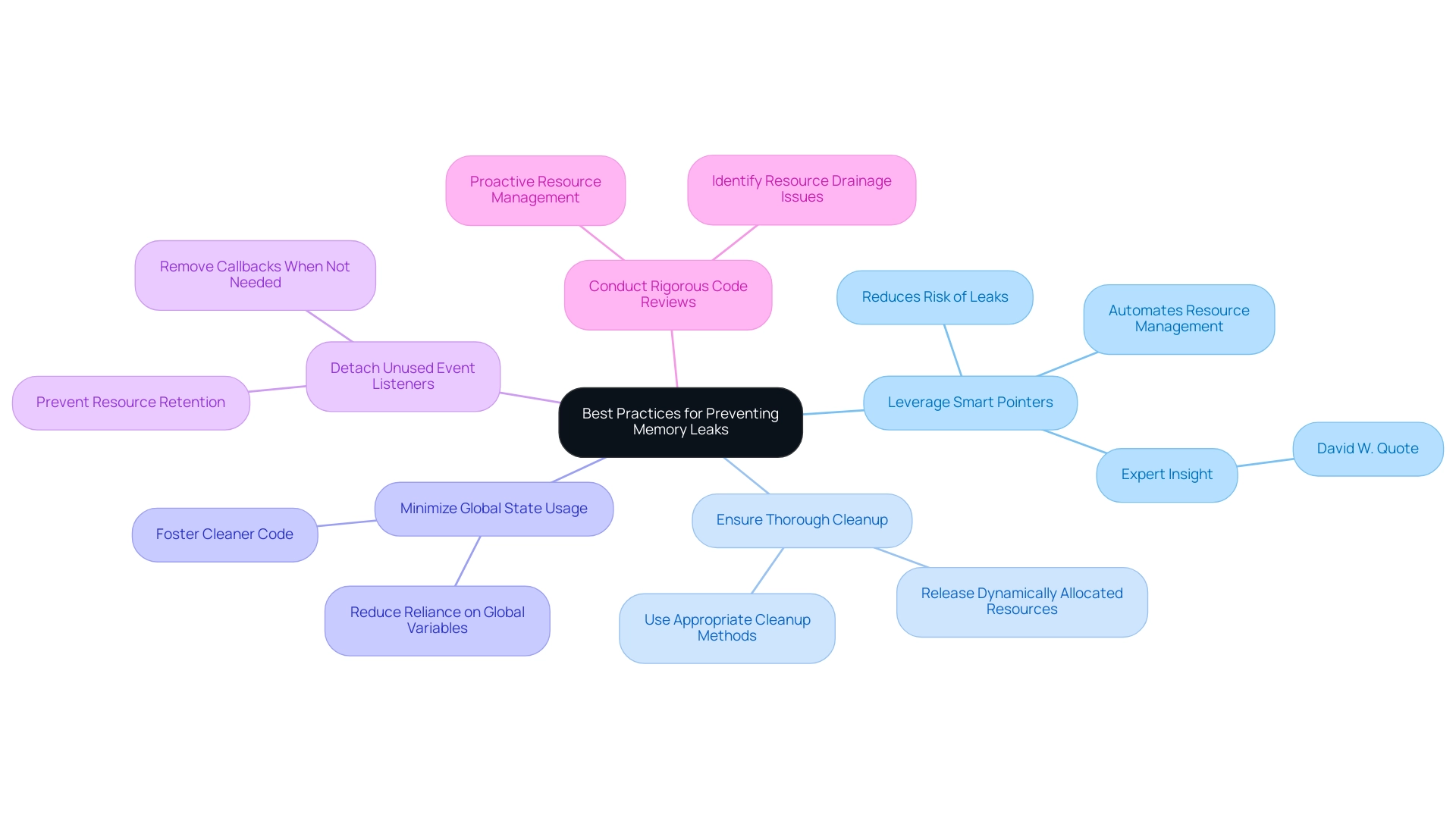 The central node represents the main topic, with branches showing different best practices. Each branch may have sub-branches for detailed insights.