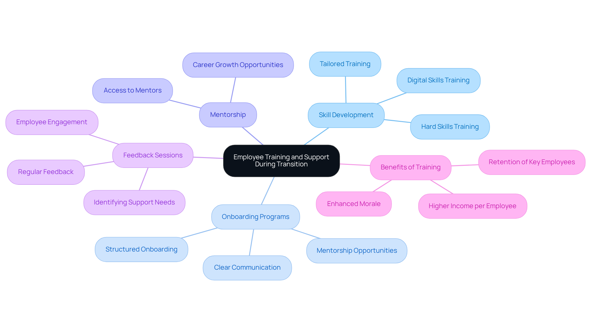 The center represents the main focus on employee training during transitions. Each branch shows a key area of support, and the sub-branches highlight specific actions or benefits. This layout helps visualize how comprehensive training contributes to a successful merger.