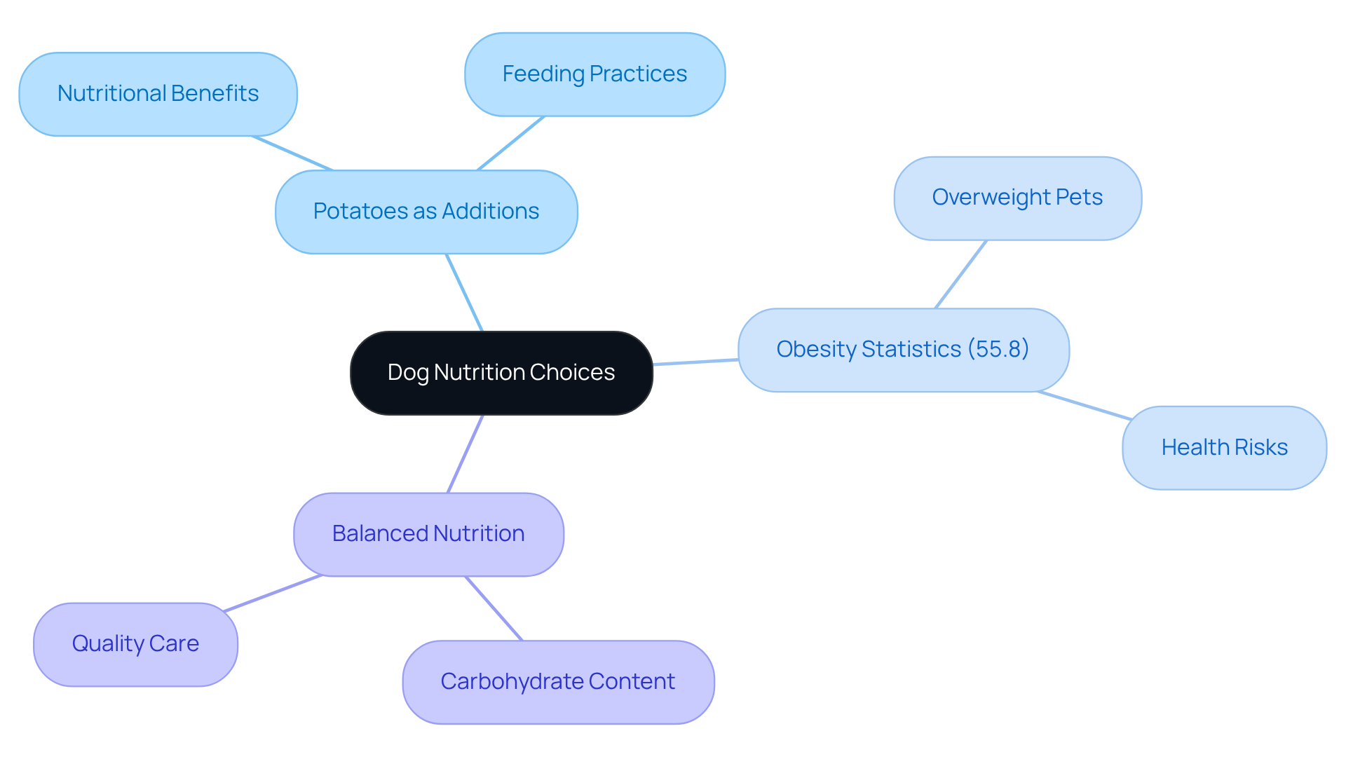 Start at the center with the main topic of dog nutrition choices, then explore the branches to see how potatoes fit in, the impact of obesity, and the broader importance of a balanced diet.