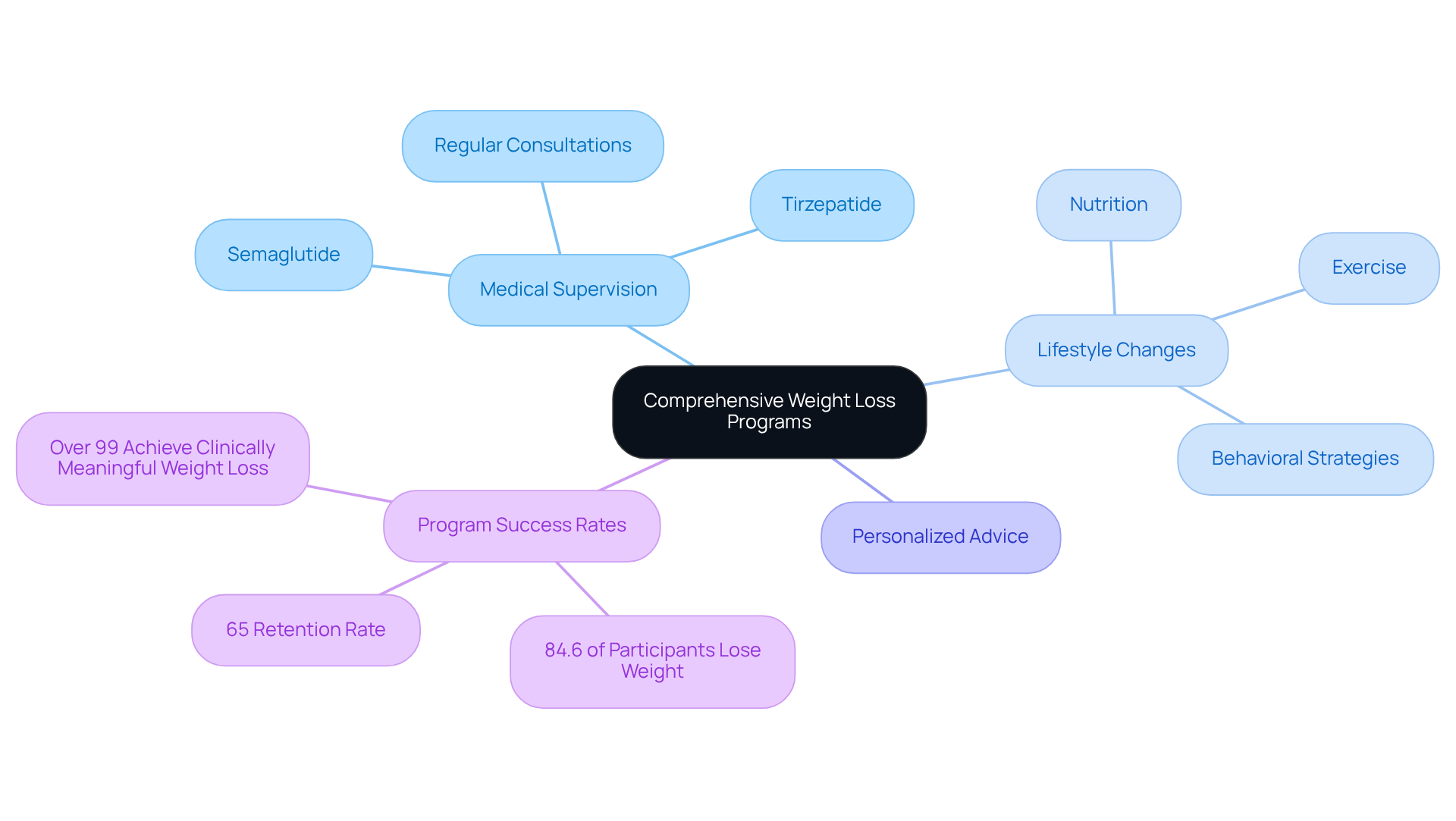 This mindmap illustrates the key components of our weight loss programs. Start at the center with the main theme, then explore each branch to see how medical supervision and lifestyle changes work together to support your weight loss journey.