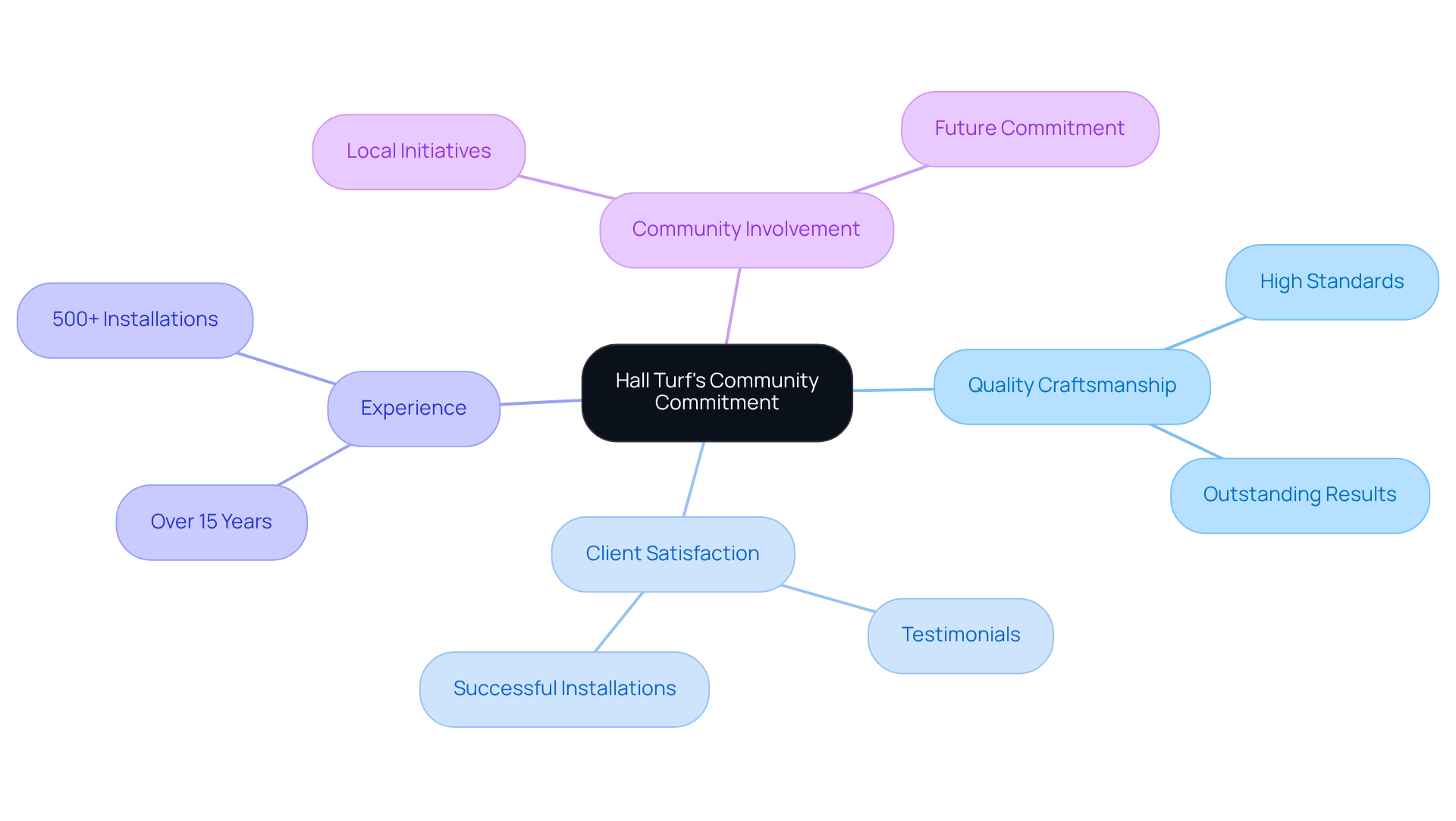 The central node represents Hall Turf's dedication, while the branches show how they achieve this through quality work, satisfied clients, extensive experience, and active community participation.