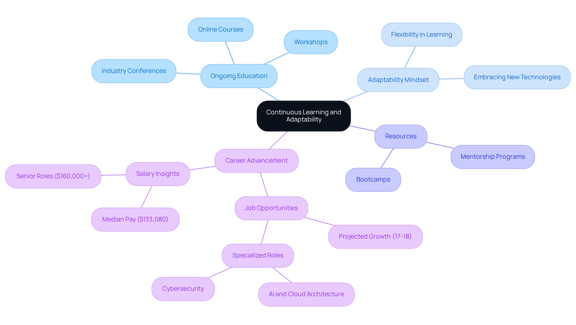 The center represents the core theme of continuous learning. Each branch shows different strategies and resources that can help professionals grow and adapt in their careers.
