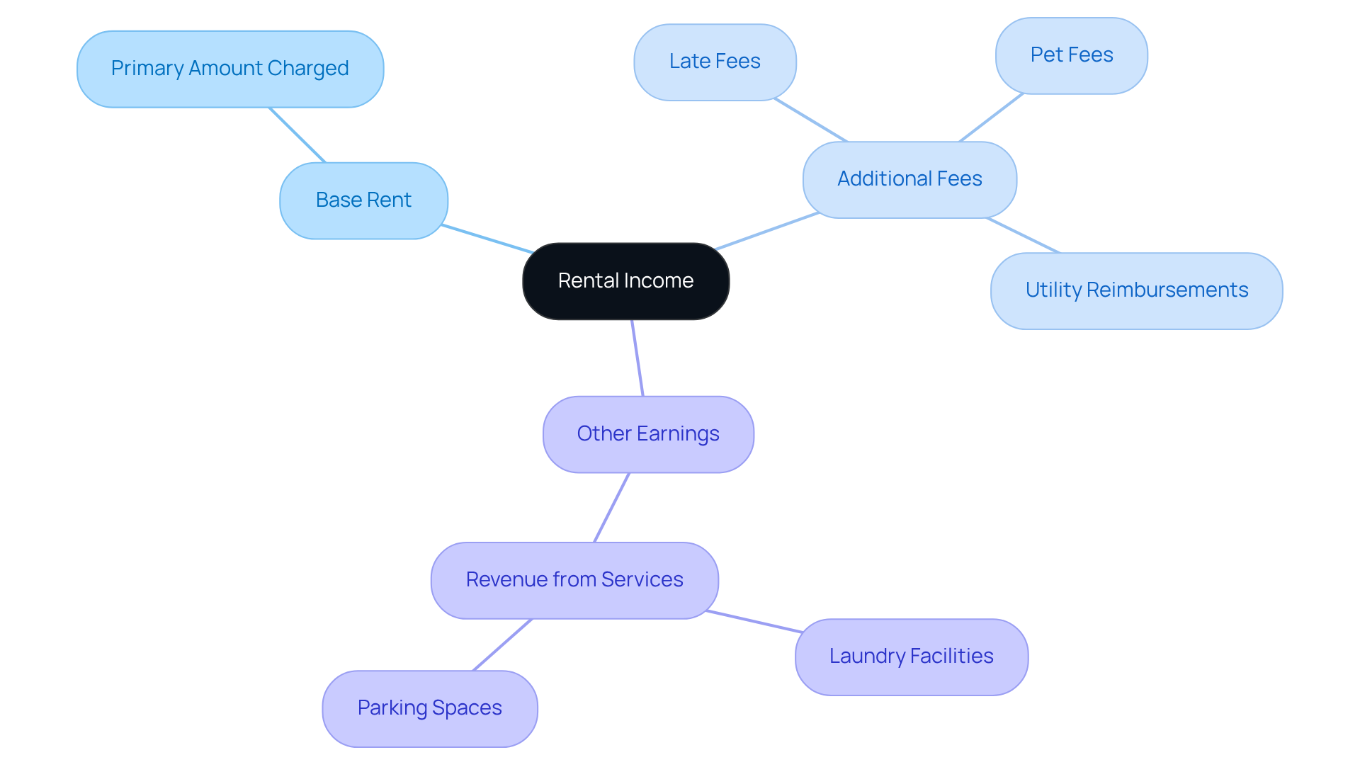 This mindmap starts with 'Rental Income' at the center. Each branch represents a different source of income for landlords. Follow the branches to see how each component contributes to the total rental income.