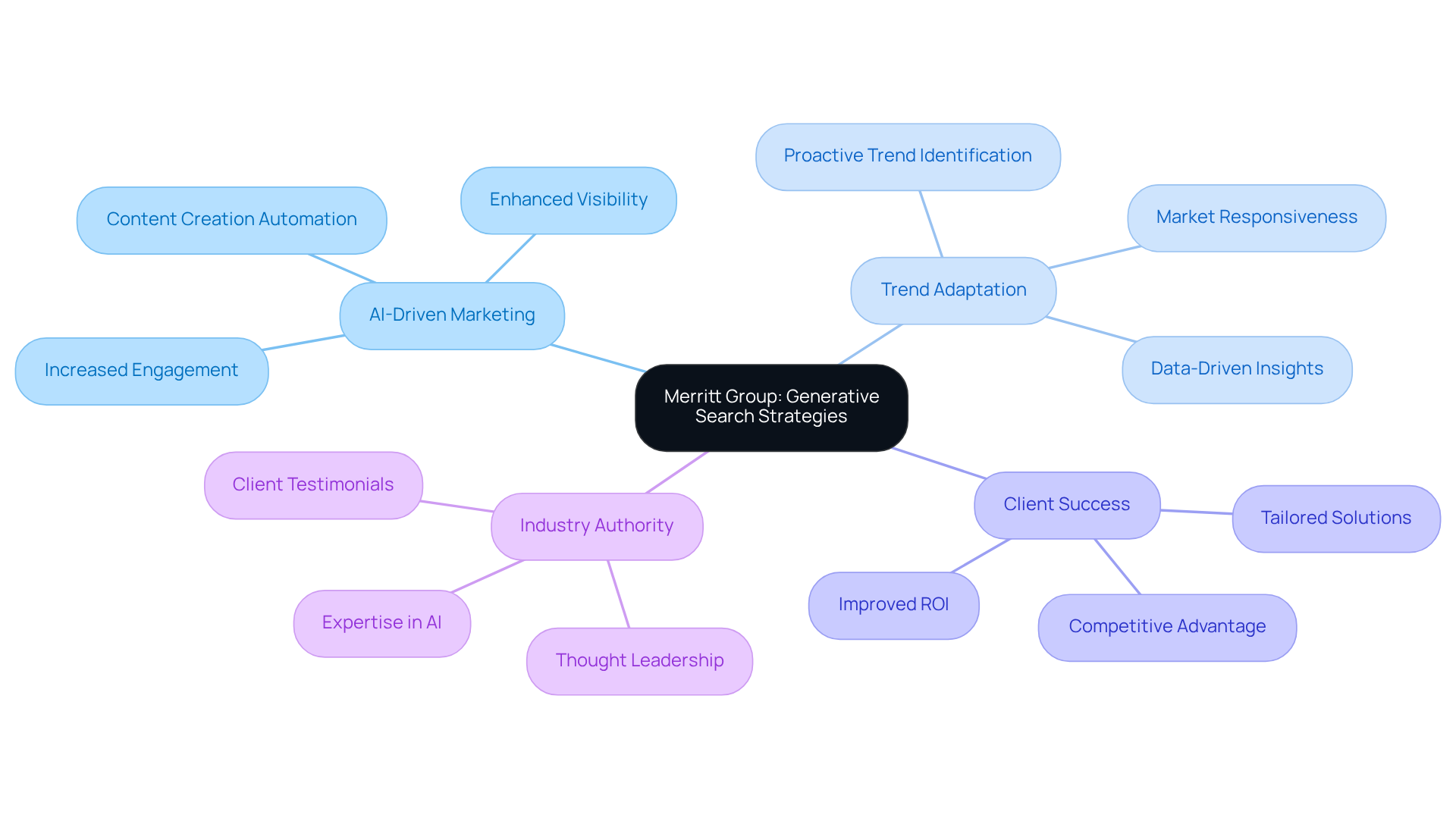 The central node represents Merritt Group's main focus, while each branch highlights a different aspect of their strategy. Follow the branches to understand how each component contributes to their overall expertise and client success. The central node represents Merritt Group's main focus, while each branch highlights a different aspect of their strategy. Follow the branches to understand how each component contributes to their overall expertise and client success.