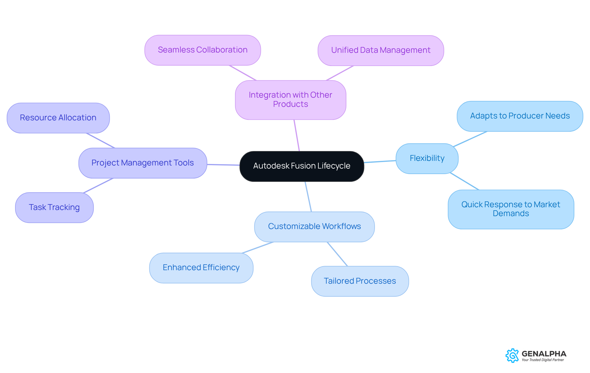 The central node represents the software itself, while the branches illustrate its key features. Each feature branches out to show how it aids product development, making it clear how everything connects.