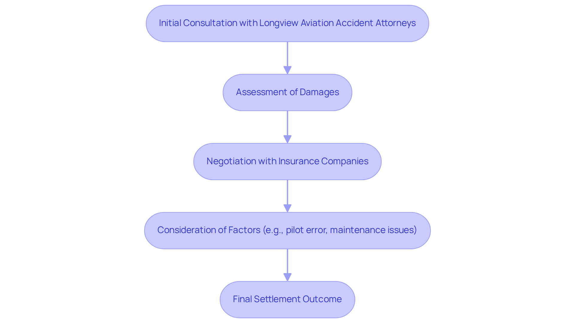 This flowchart shows the steps involved in negotiating settlements after an airline accident. Each box represents a stage in the process, guiding you through how attorneys help victims navigate the complexities of insurance negotiations. This flowchart shows the steps involved in negotiating settlements after an airline accident. Each box represents a stage in the process, guiding you through how attorneys help victims navigate the complexities of insurance negotiations.