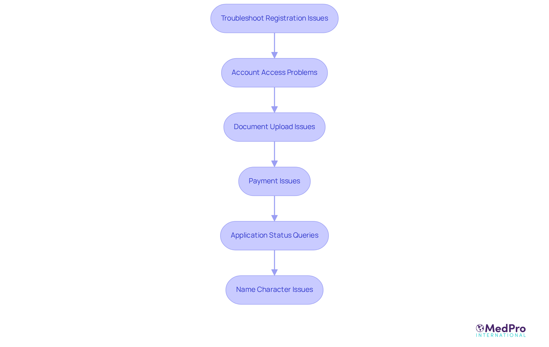 Each box represents a common registration issue. Follow the arrows to see the steps you can take to resolve each problem. If you encounter an issue, start at the top and work your way down to find the solution. Each box represents a common registration issue. Follow the arrows to see the steps you can take to resolve each problem. If you encounter an issue, start at the top and work your way down to find the solution.