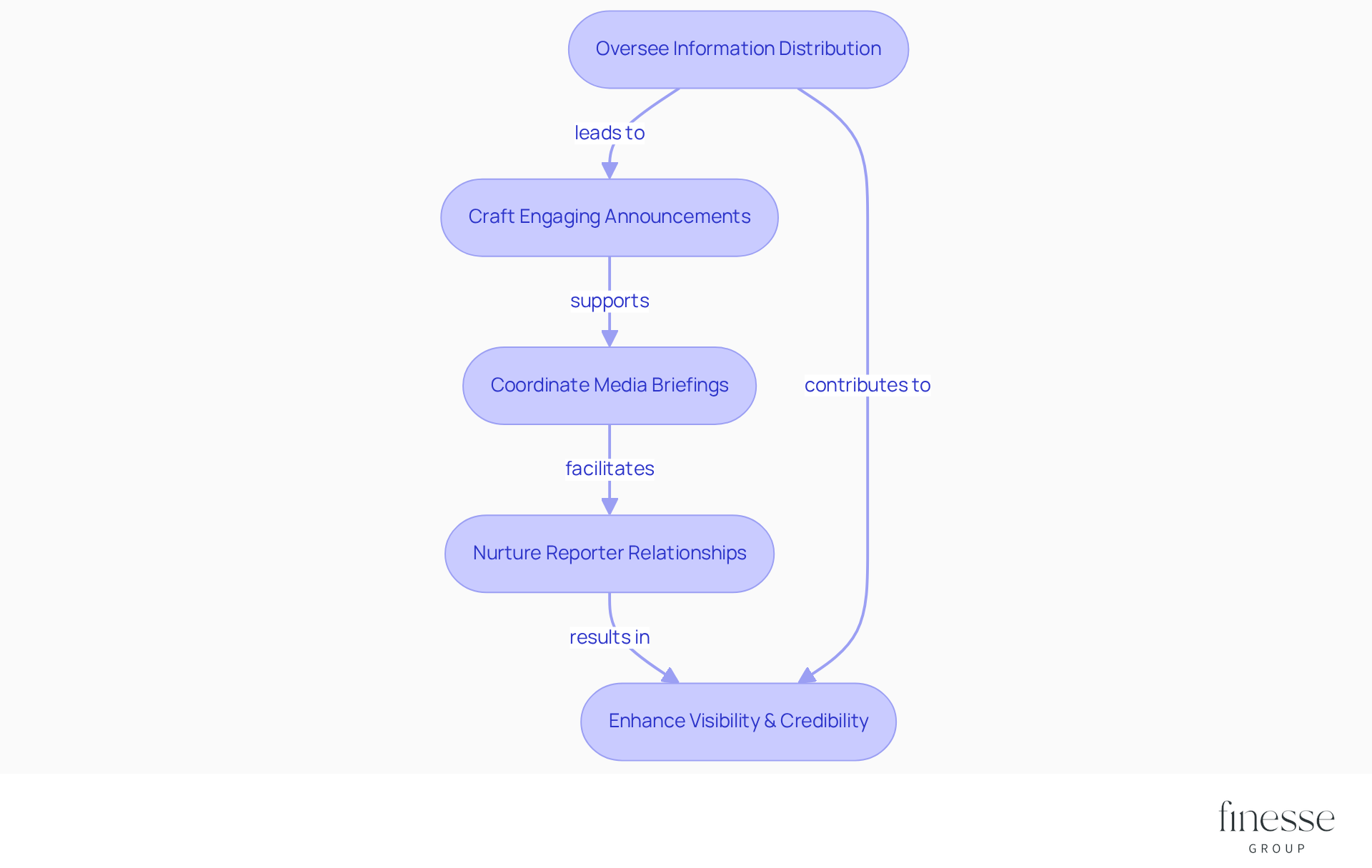 Each box represents a key activity or role of press agencies in the communication process. Follow the arrows to see how these activities work together to enhance brand visibility and credibility.
