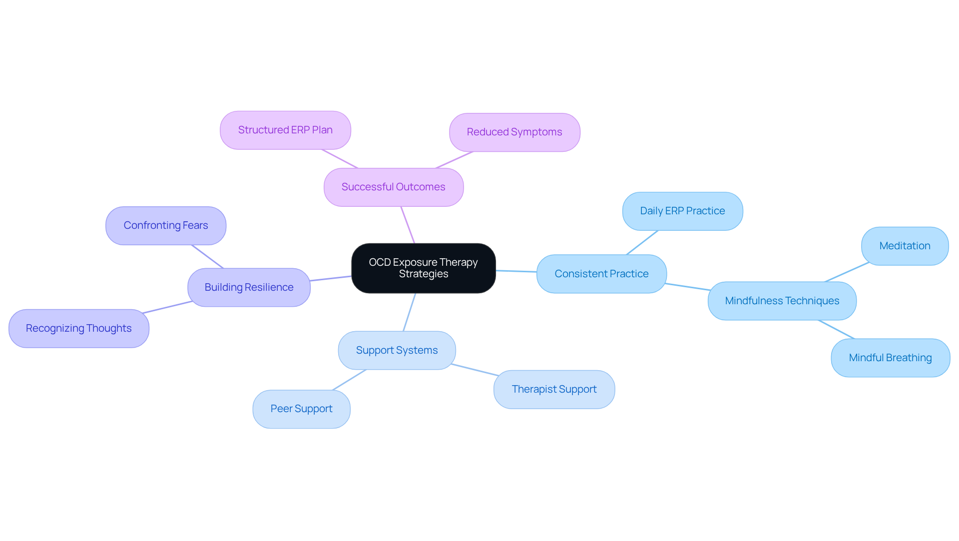 The central node represents the overall theme of OCD exposure therapy strategies. Each branch highlights a key strategy, and the sub-branches provide specific actions or benefits related to that strategy. This layout helps you see how different aspects of therapy connect and support each other.