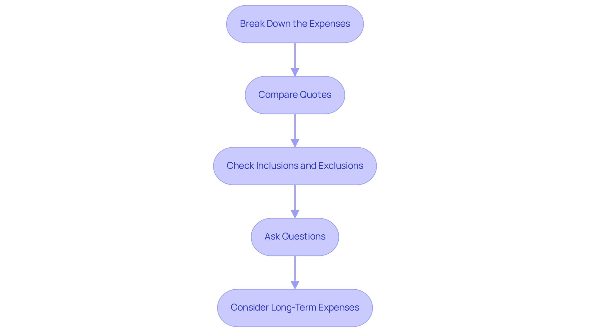 Each box represents a crucial step in evaluating your cost estimates. Follow the arrows to navigate through the process, ensuring you cover all necessary aspects to make informed financial decisions. Each box represents a crucial step in evaluating your cost estimates. Follow the arrows to navigate through the process, ensuring you cover all necessary aspects to make informed financial decisions.