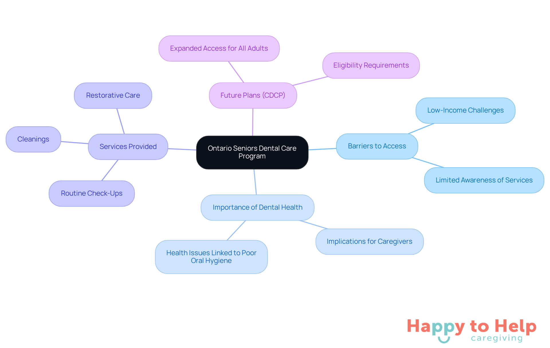 The central node represents the main program, while branches show related topics like barriers, health importance, services, and future plans. Each branch helps you understand different aspects of the program and its impact on seniors' health.