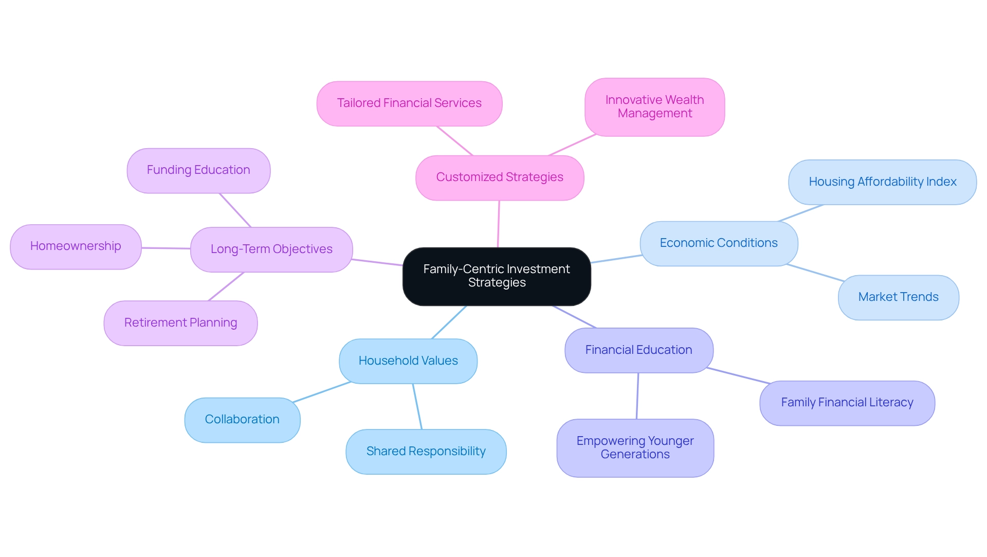 Each branch represents a key concept related to family investment strategies, with sub-branches illustrating specific details and relationships.