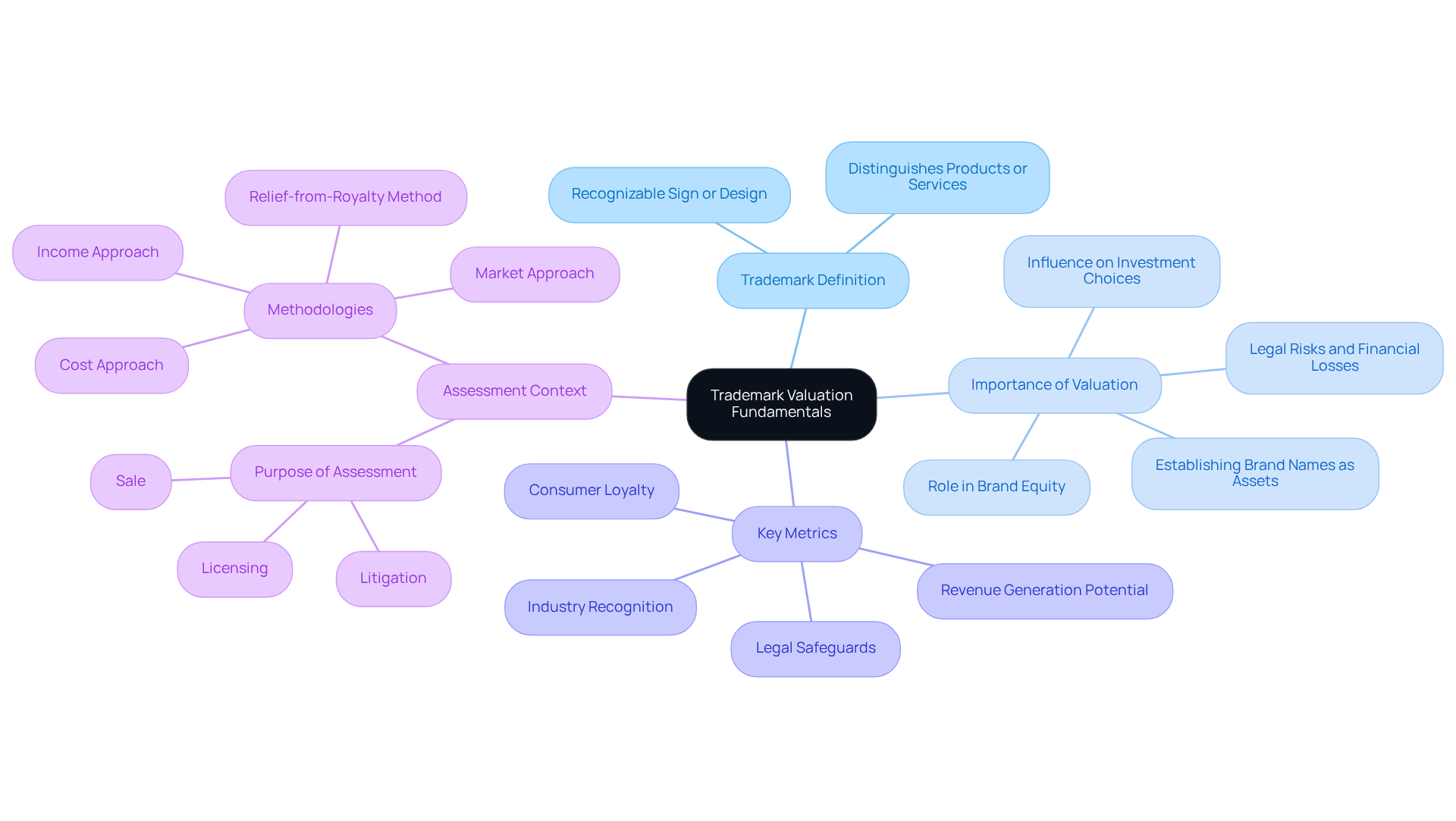 This mindmap starts with the core concept of trademark valuation at the center. Each branch represents a key area of understanding, with further details branching out. Follow the lines to explore how each concept connects to the overall theme of trademark valuation. This mindmap starts with the core concept of trademark valuation at the center. Each branch represents a key area of understanding, with further details branching out. Follow the lines to explore how each concept connects to the overall theme of trademark valuation.