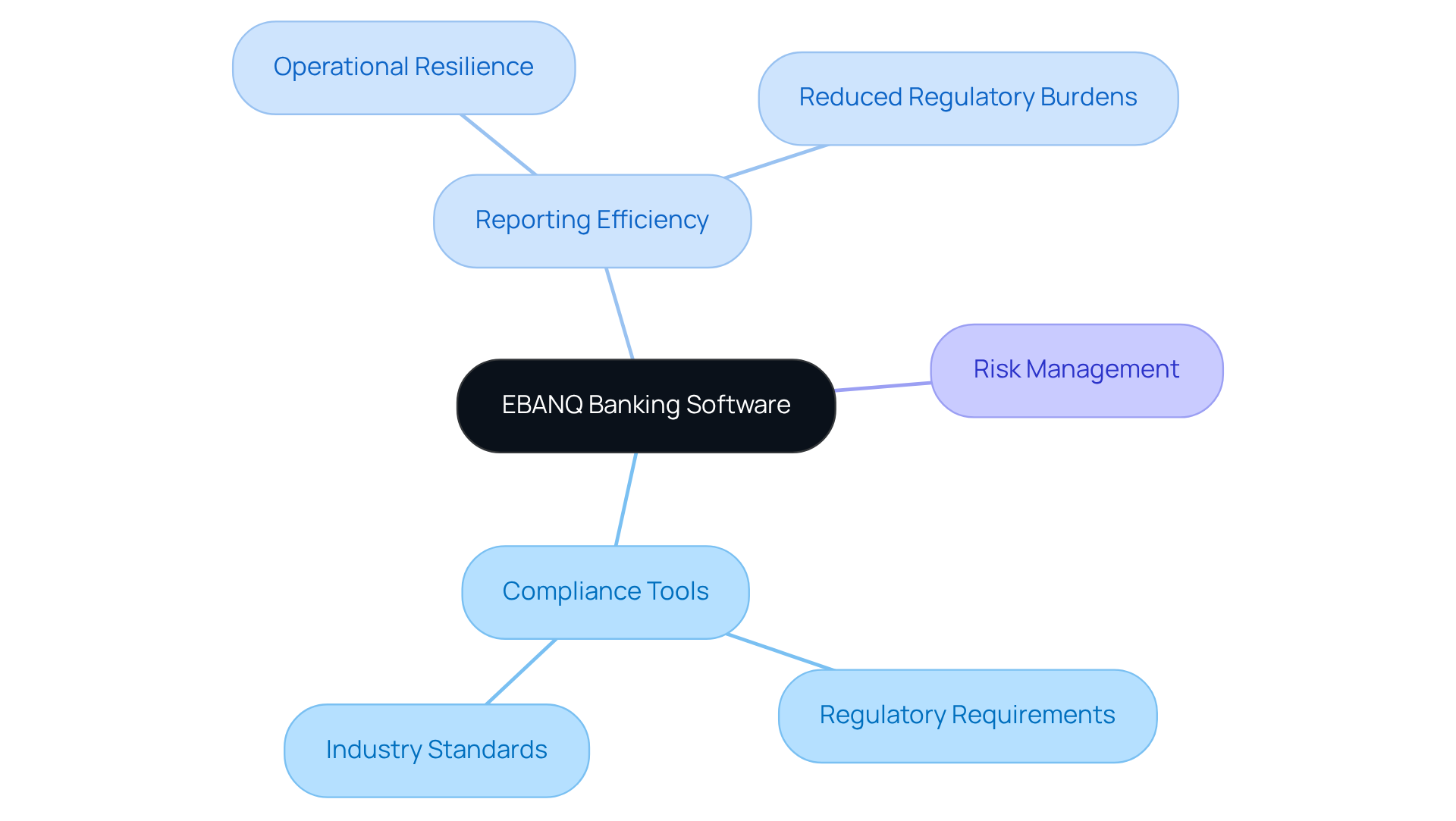 This mindmap illustrates how EBANQ's banking software supports investment groups. Start at the center with the software, then explore how it helps with compliance, reporting, and risk management. Each branch shows a different aspect of the software's benefits.