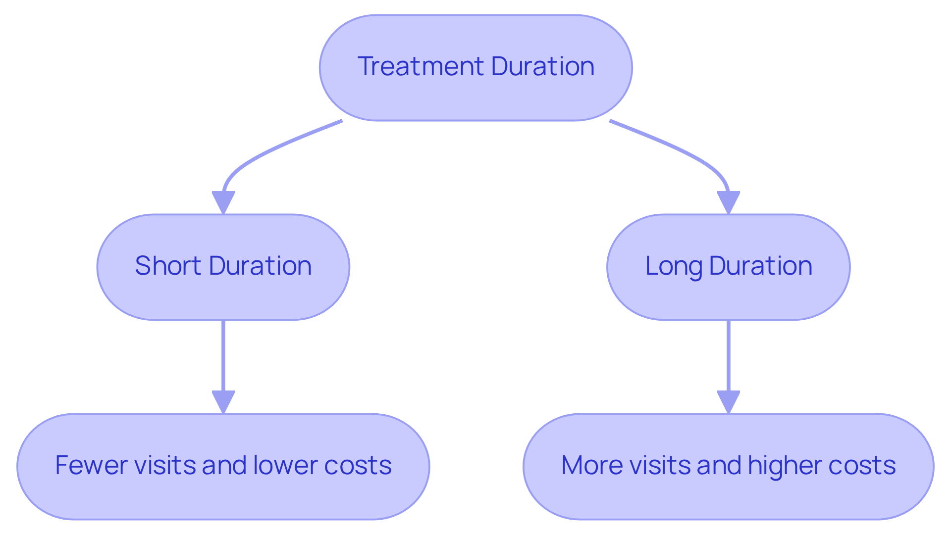 This flowchart illustrates how the length of orthodontic treatment can affect the number of visits and overall costs. Shorter treatments typically mean fewer visits and lower expenses, while longer treatments can lead to more visits and higher costs.
