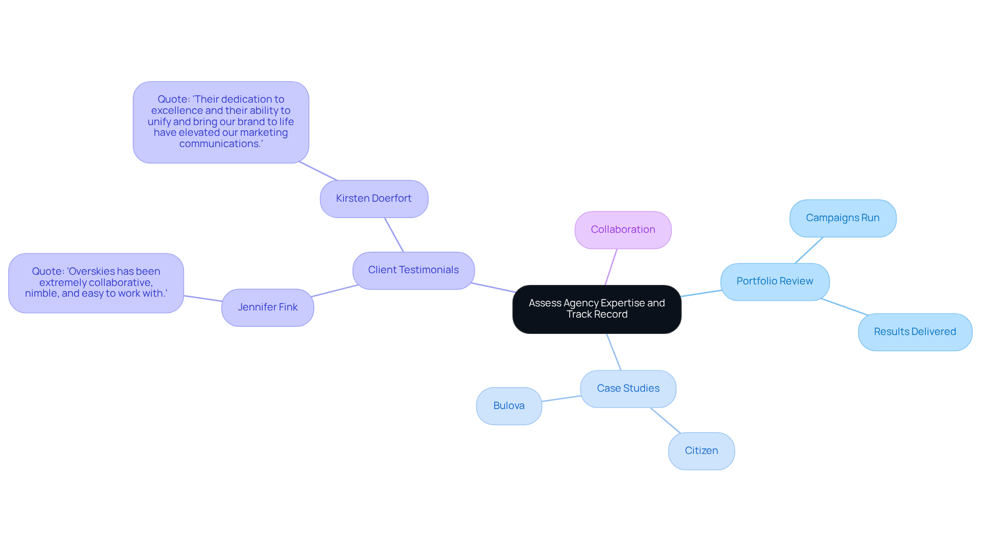 This mindmap helps you see the important factors to consider when choosing a social media agency. Each branch represents a key area of focus, and the sub-branches provide specific insights or examples that can guide your decision. This mindmap helps you see the important factors to consider when choosing a social media agency. Each branch represents a key area of focus, and the sub-branches provide specific insights or examples that can guide your decision.