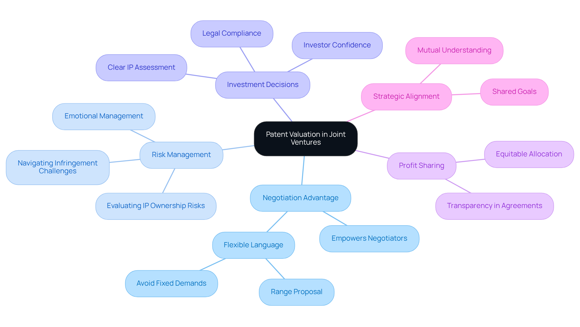 The central node represents the main topic, while each branch highlights a key reason for understanding patent valuation. The sub-branches provide additional insights or examples, helping you see how each reason contributes to successful joint ventures. The central node represents the main topic, while each branch highlights a key reason for understanding patent valuation. The sub-branches provide additional insights or examples, helping you see how each reason contributes to successful joint ventures.