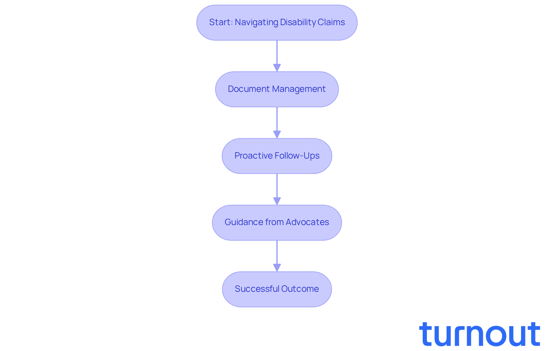 Follow the arrows to see how each step in the process connects. Each box represents a key action that Turnout helps you with, guiding you toward a successful outcome. Follow the arrows to see how each step in the process connects. Each box represents a key action that Turnout helps you with, guiding you toward a successful outcome.