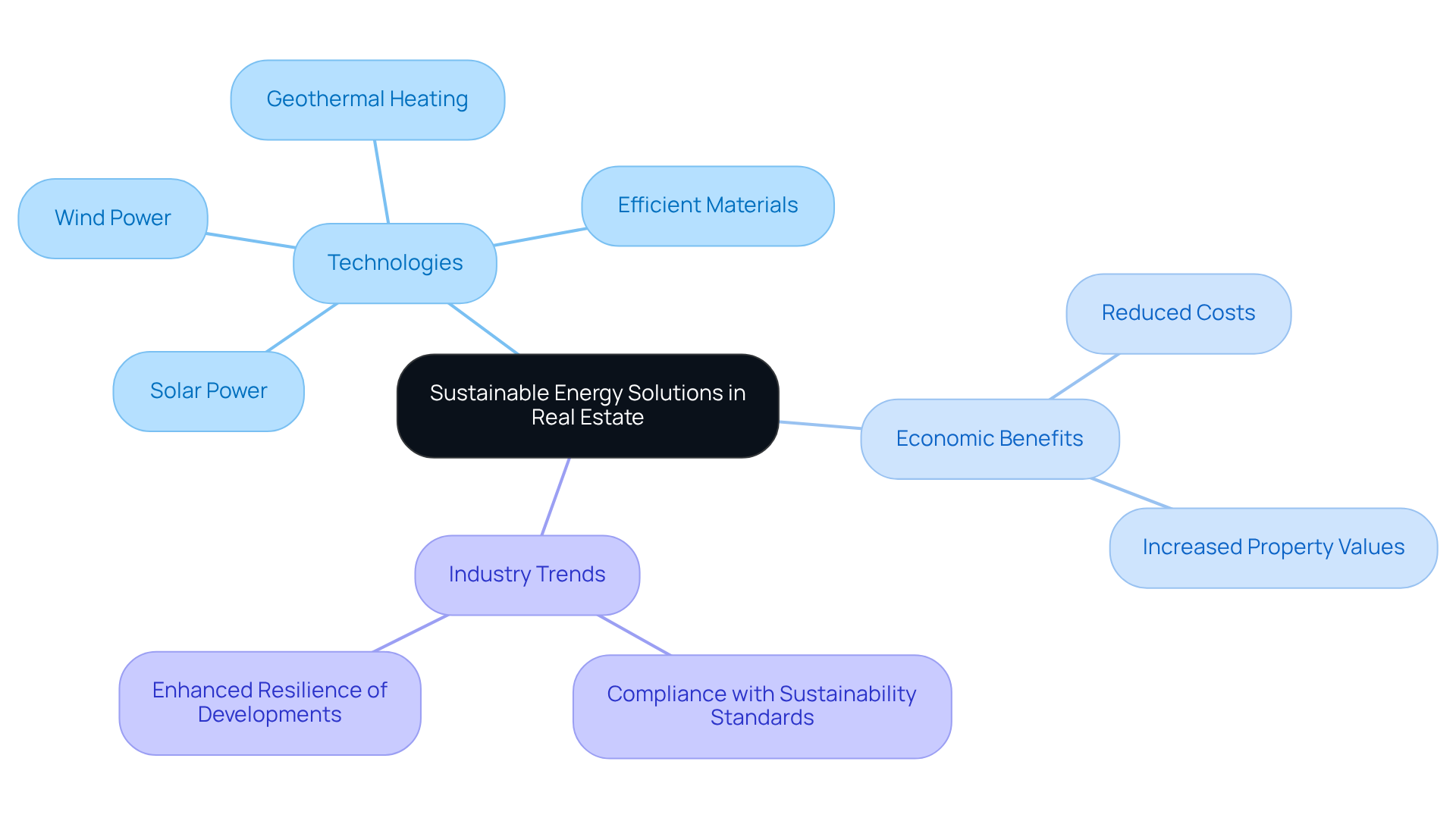The central node represents the main topic, while branches show different technologies and their benefits. Each color-coded branch helps you see how these elements connect and contribute to sustainability in real estate.