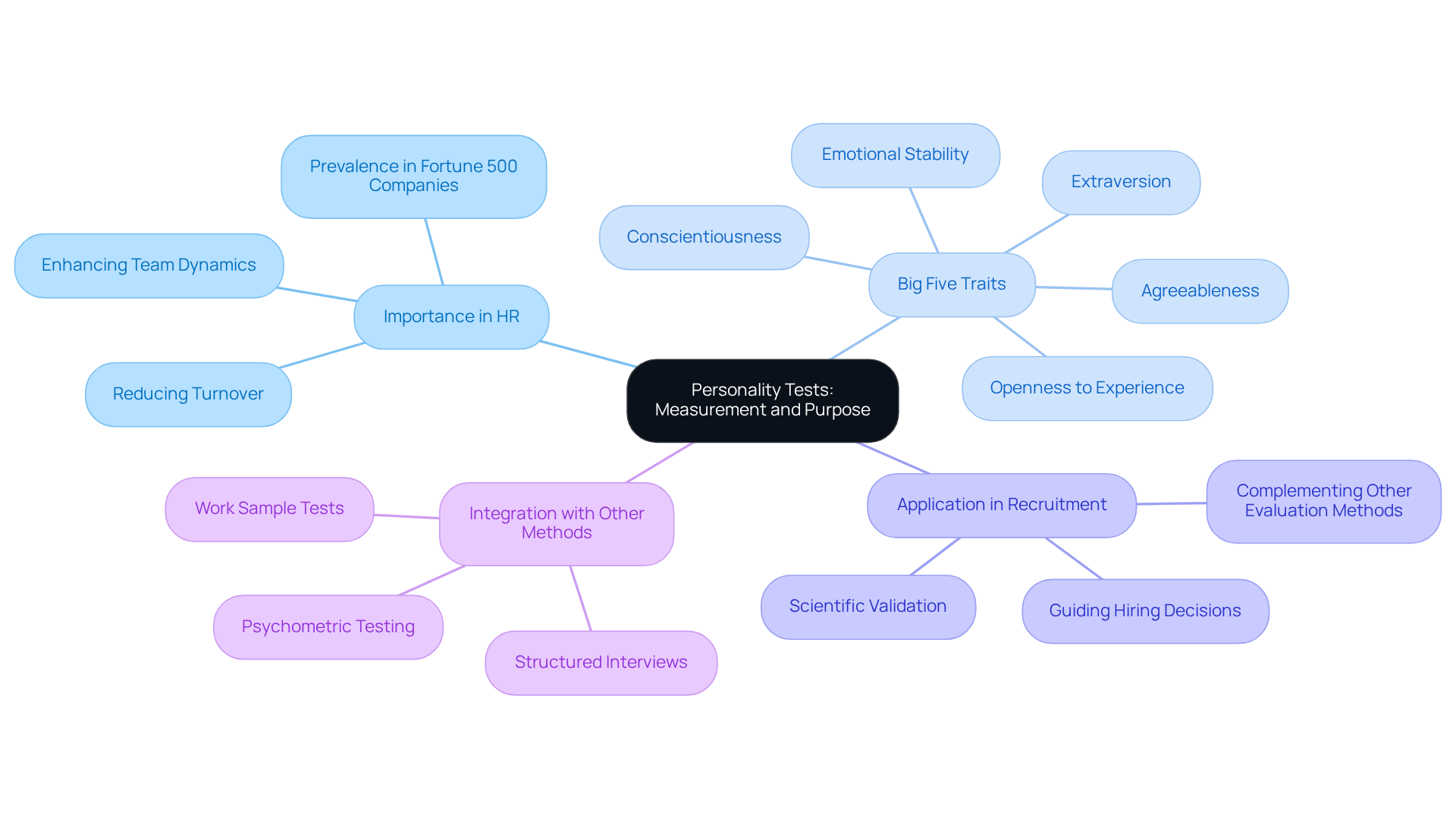The central node represents the main topic of personality tests. Each branch shows a key aspect of how these tests are used in HR, with further details under the Big Five traits. This layout helps you see how everything connects. The central node represents the main topic of personality tests. Each branch shows a key aspect of how these tests are used in HR, with further details under the Big Five traits. This layout helps you see how everything connects.