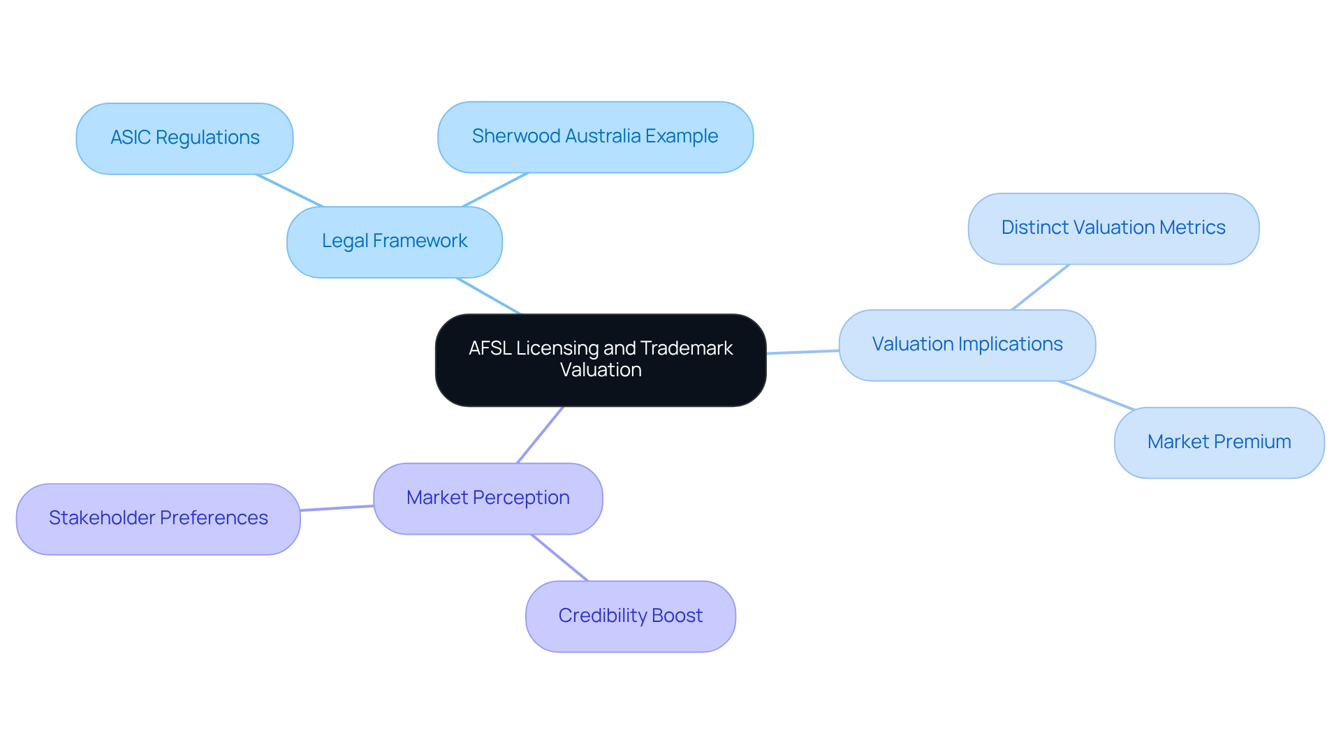 This mindmap starts with the central idea of AFSL licensing and branches out into key areas that affect trademark valuation. Each branch represents a different aspect of how AFSL licensing influences brand value, making it easier to see the connections and importance of each factor.