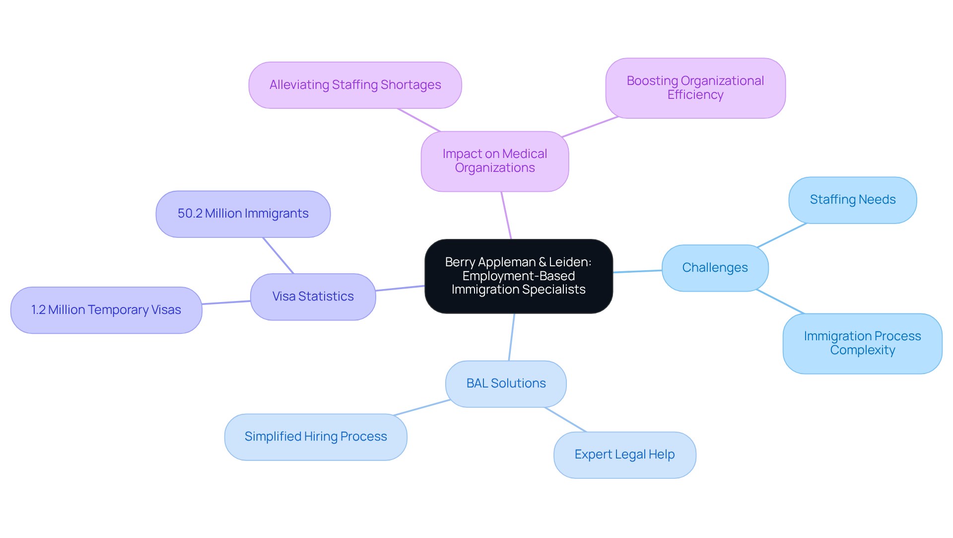 This mindmap illustrates how Berry Appleman & Leiden supports medical organizations in hiring foreign professionals. Start at the center with BAL's role, then explore the challenges they address, the solutions they provide, and the relevant statistics that highlight the importance of their services. This mindmap illustrates how Berry Appleman & Leiden supports medical organizations in hiring foreign professionals. Start at the center with BAL's role, then explore the challenges they address, the solutions they provide, and the relevant statistics that highlight the importance of their services.