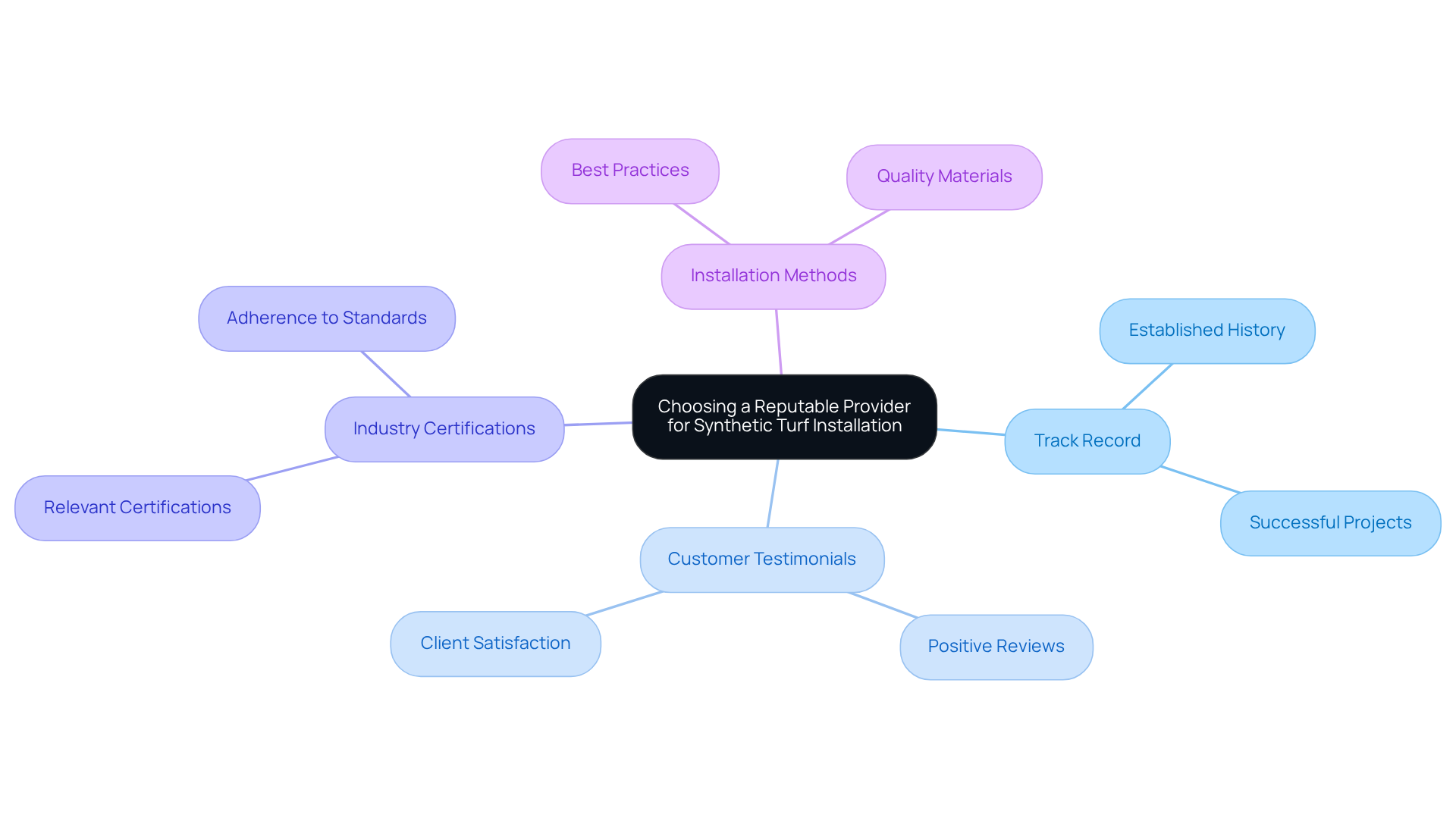 Start at the center with the main topic, then explore each branch to see the important factors that contribute to choosing the right installer. Each branch represents a key criterion, and the sub-branches provide more details to help guide your decision.