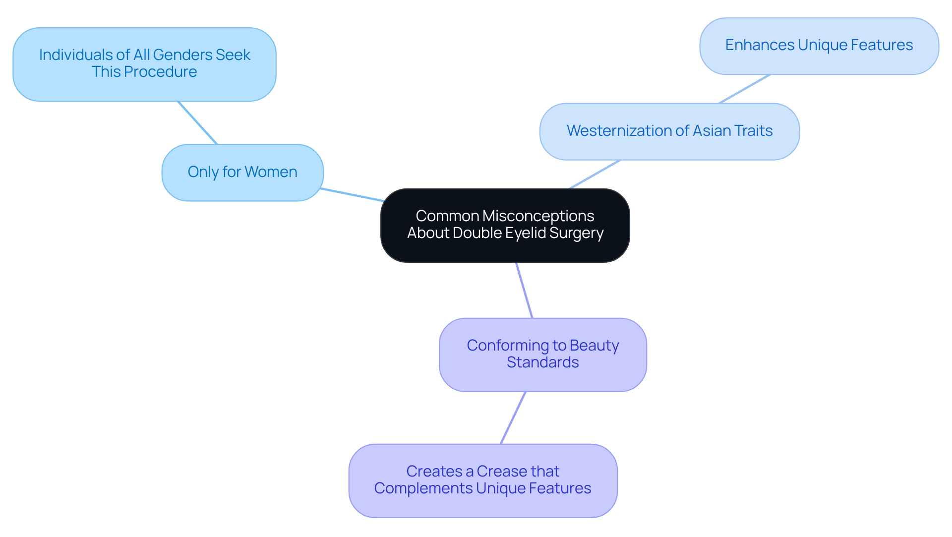 The center represents the main topic, while the branches show common misconceptions and the truths that counter them. Follow the branches to see how each misconception is addressed.