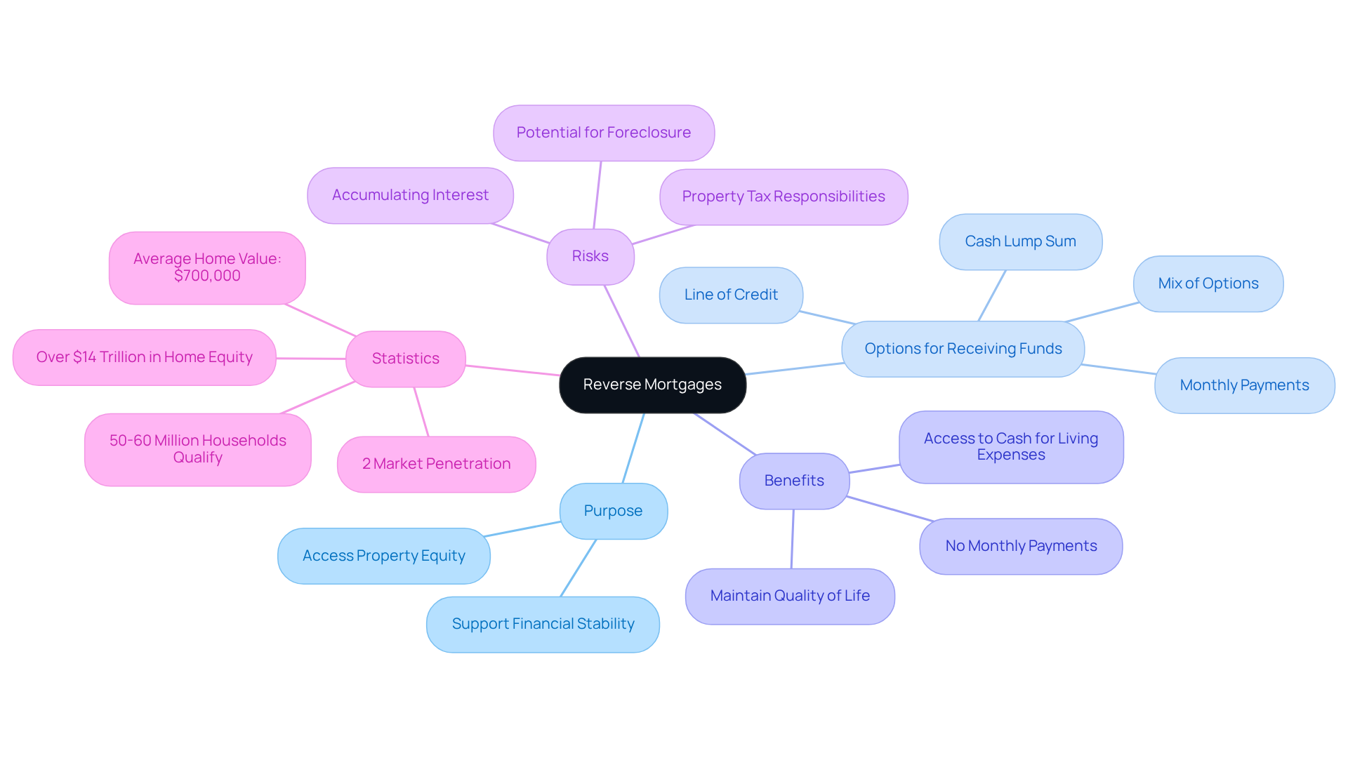 This mindmap starts with the main idea of reverse mortgages at the center. Each branch represents a different aspect of reverse mortgages, such as their purpose, how funds can be received, the benefits they offer, the risks involved, and relevant statistics. Follow the branches to explore each topic and see how they connect to the overall concept.
