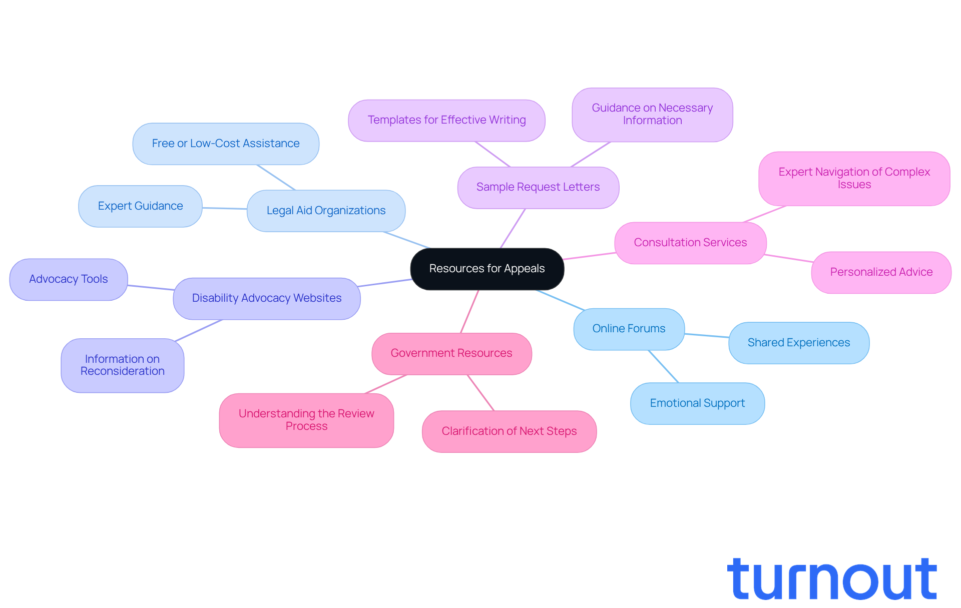 The central node represents the main topic of resources for appeals. Each branch shows a different type of resource, and the sub-branches explain how they can help you. This layout helps you quickly identify where to find support and guidance. The central node represents the main topic of resources for appeals. Each branch shows a different type of resource, and the sub-branches explain how they can help you. This layout helps you quickly identify where to find support and guidance.