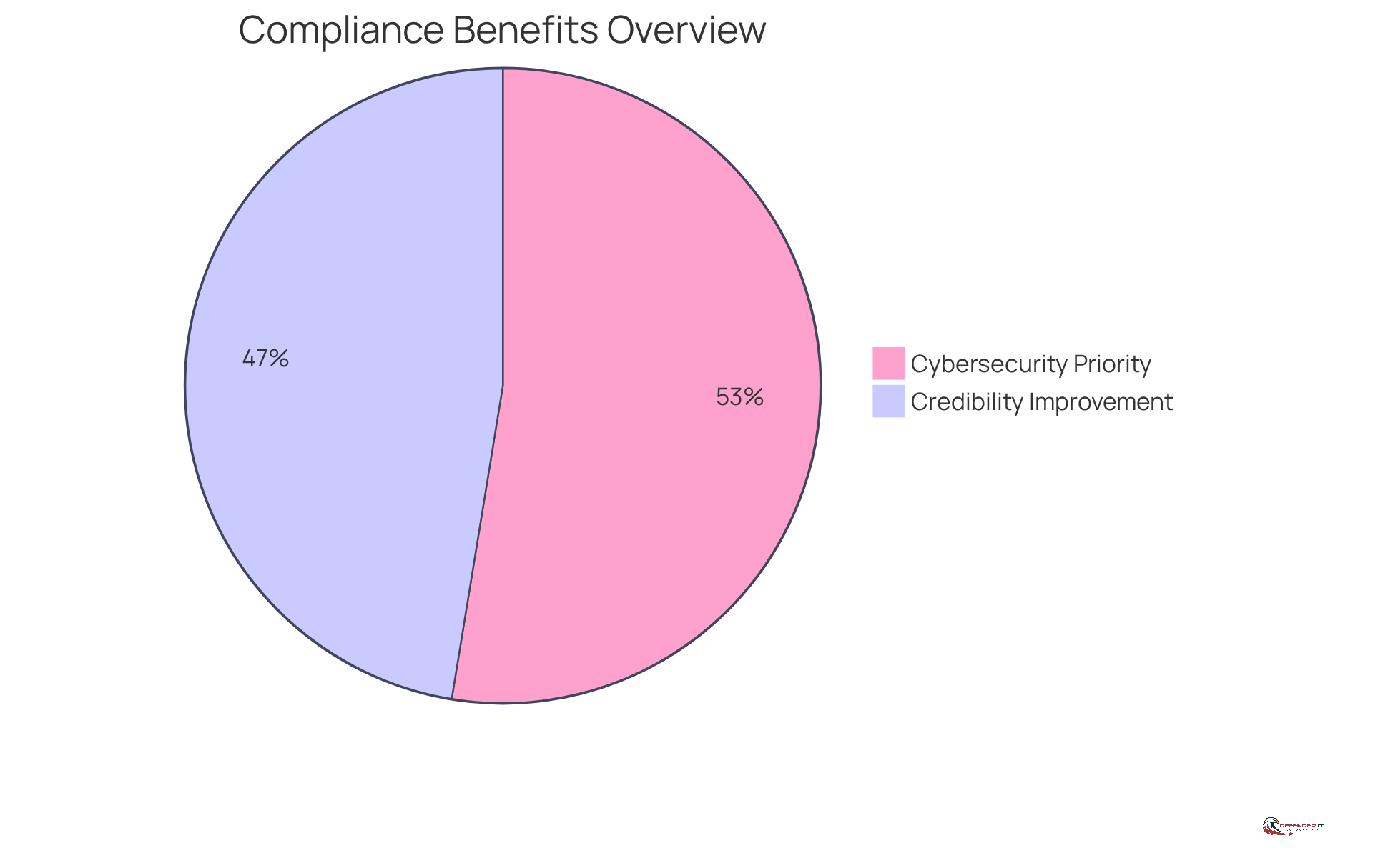 Each slice shows the percentage of organizations that have seen benefits from aligning their vulnerability scanning with compliance standards. The larger the slice, the more organizations reported that benefit. Each slice shows the percentage of organizations that have seen benefits from aligning their vulnerability scanning with compliance standards. The larger the slice, the more organizations reported that benefit.