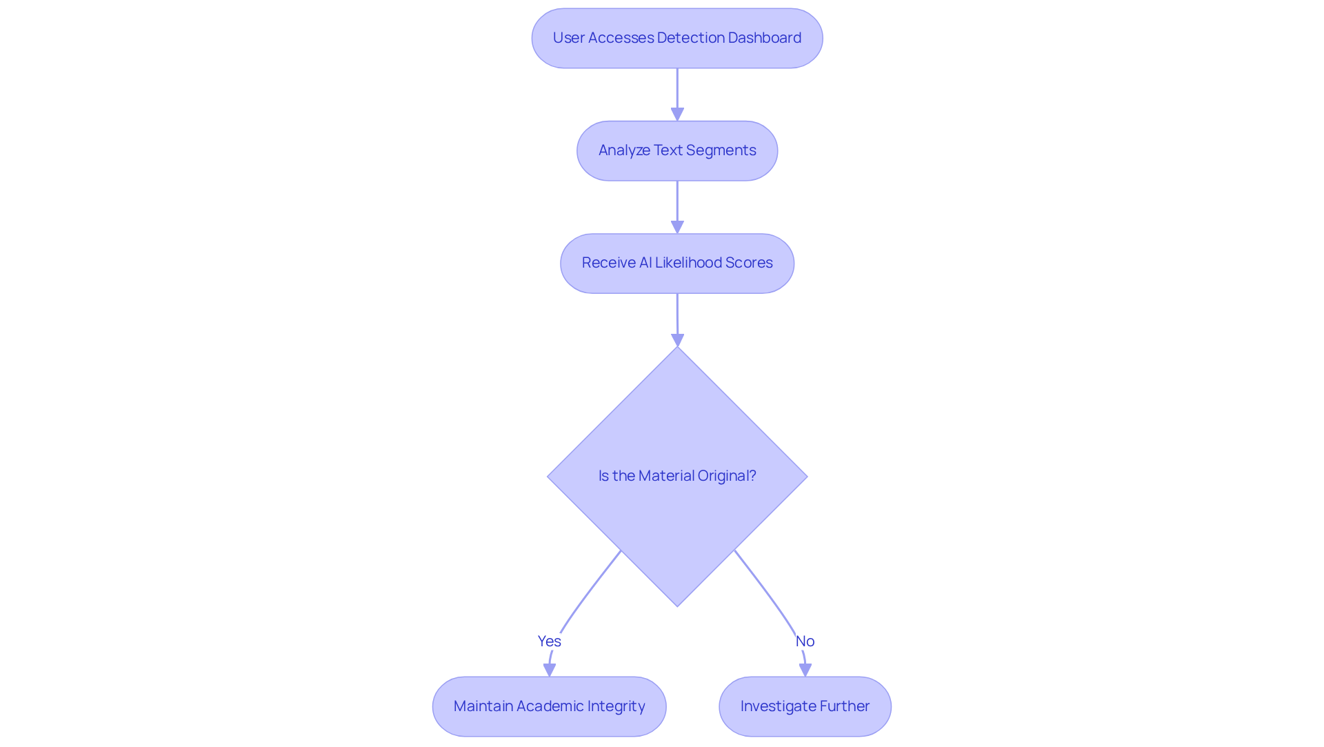 This flowchart shows the steps educators and publishers take to verify the authenticity of written material using the detection dashboard. Follow the arrows to see how the process unfolds, from accessing the tool to making decisions based on the analysis.