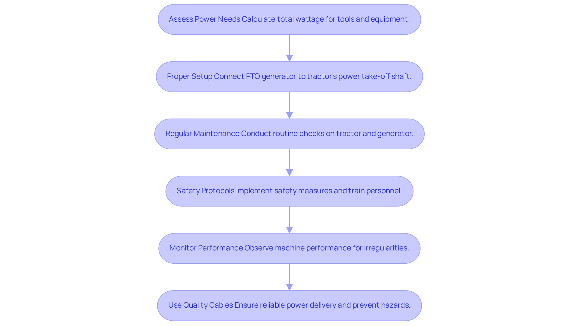 This flowchart outlines the essential steps for integrating PTO generators on construction sites. Start at the top with assessing power needs, then follow the arrows down through each step to ensure safety and efficiency in your operations.
