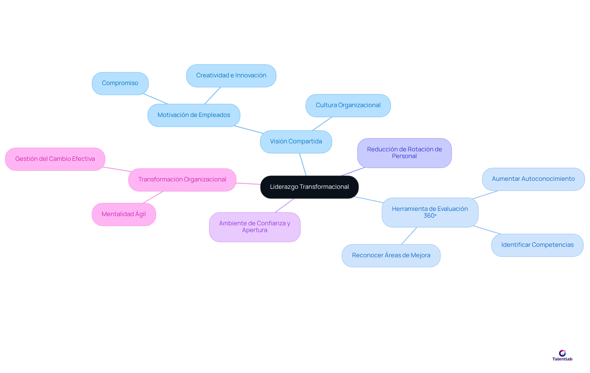 El nodo central representa el liderazgo transformacional, mientras que las ramas muestran cómo se relaciona con la visión compartida y las acciones que los líderes pueden tomar para mejorar el compromiso y la cultura organizacional.