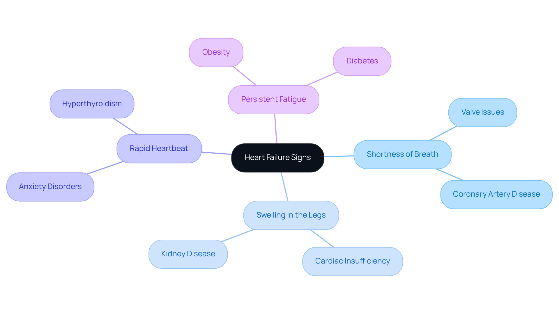 The center shows the main topic: heart failure signs. Follow the branches to see each specific sign and related conditions, emphasizing why it's crucial to recognize these symptoms early.