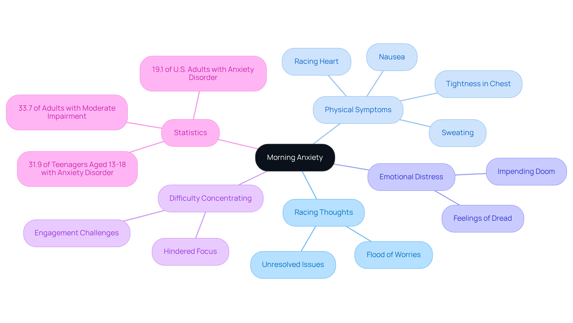 The central node represents morning anxiety, while the branches show its symptoms and related statistics. Each symptom is broken down into more specific details, helping you understand the various aspects of morning anxiety.