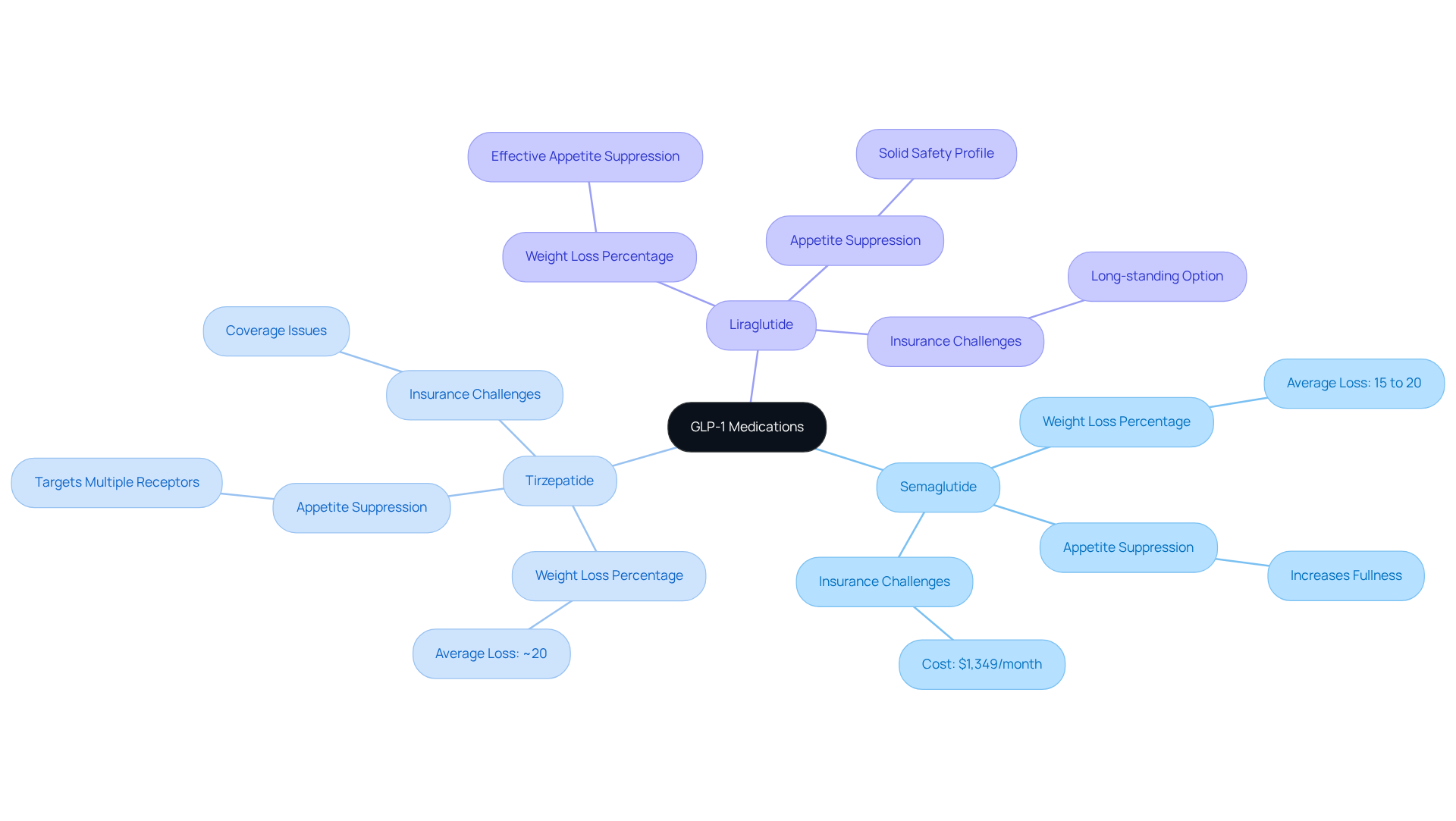 The central node represents GLP-1 medications, while each branch shows a specific medication and its benefits. This layout helps you quickly compare options and understand their unique advantages. The central node represents GLP-1 medications, while each branch shows a specific medication and its benefits. This layout helps you quickly compare options and understand their unique advantages.