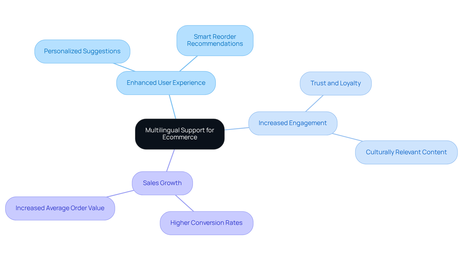 The center represents the main idea of multilingual support, while the branches show how it benefits ecommerce businesses. Each example illustrates how these benefits manifest in real-world applications.