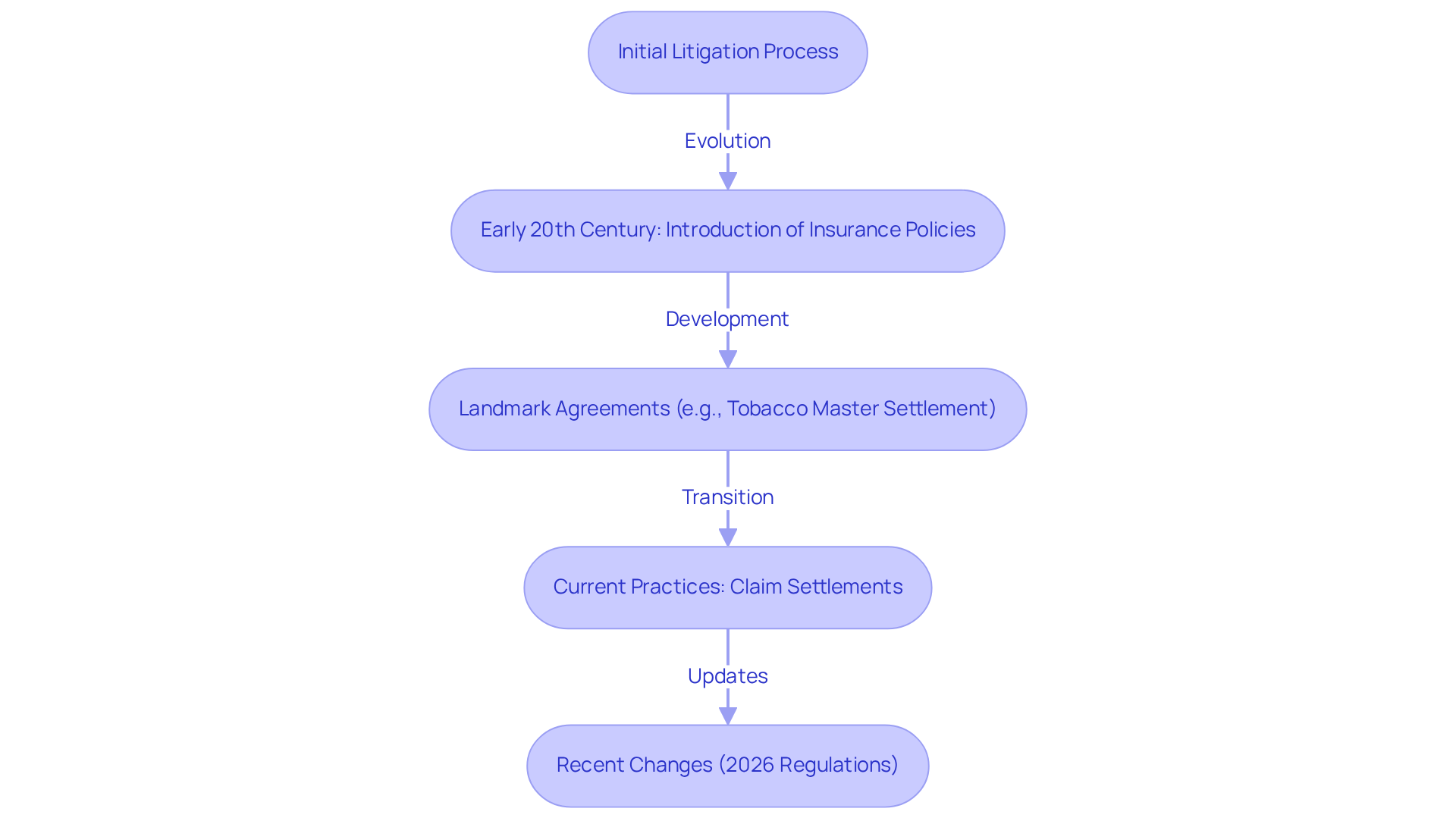 This flowchart shows how claim settlements have evolved over time. Each box represents a significant stage in the development process, from the initial reliance on litigation to the introduction of insurance and recent regulatory changes. Follow the arrows to see how each stage connects to the next.