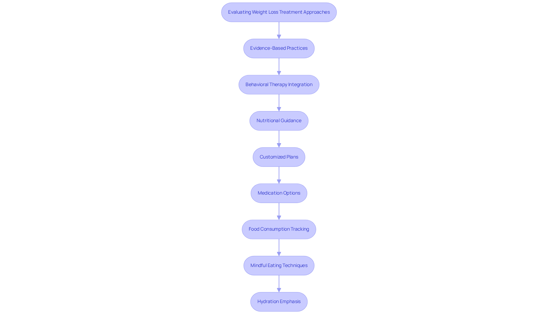 Follow the arrows from the top to the bottom to see how to evaluate a weight loss provider. Each box represents a key area to consider, helping you make an informed choice about your treatment options. Follow the arrows from the top to the bottom to see how to evaluate a weight loss provider. Each box represents a key area to consider, helping you make an informed choice about your treatment options.