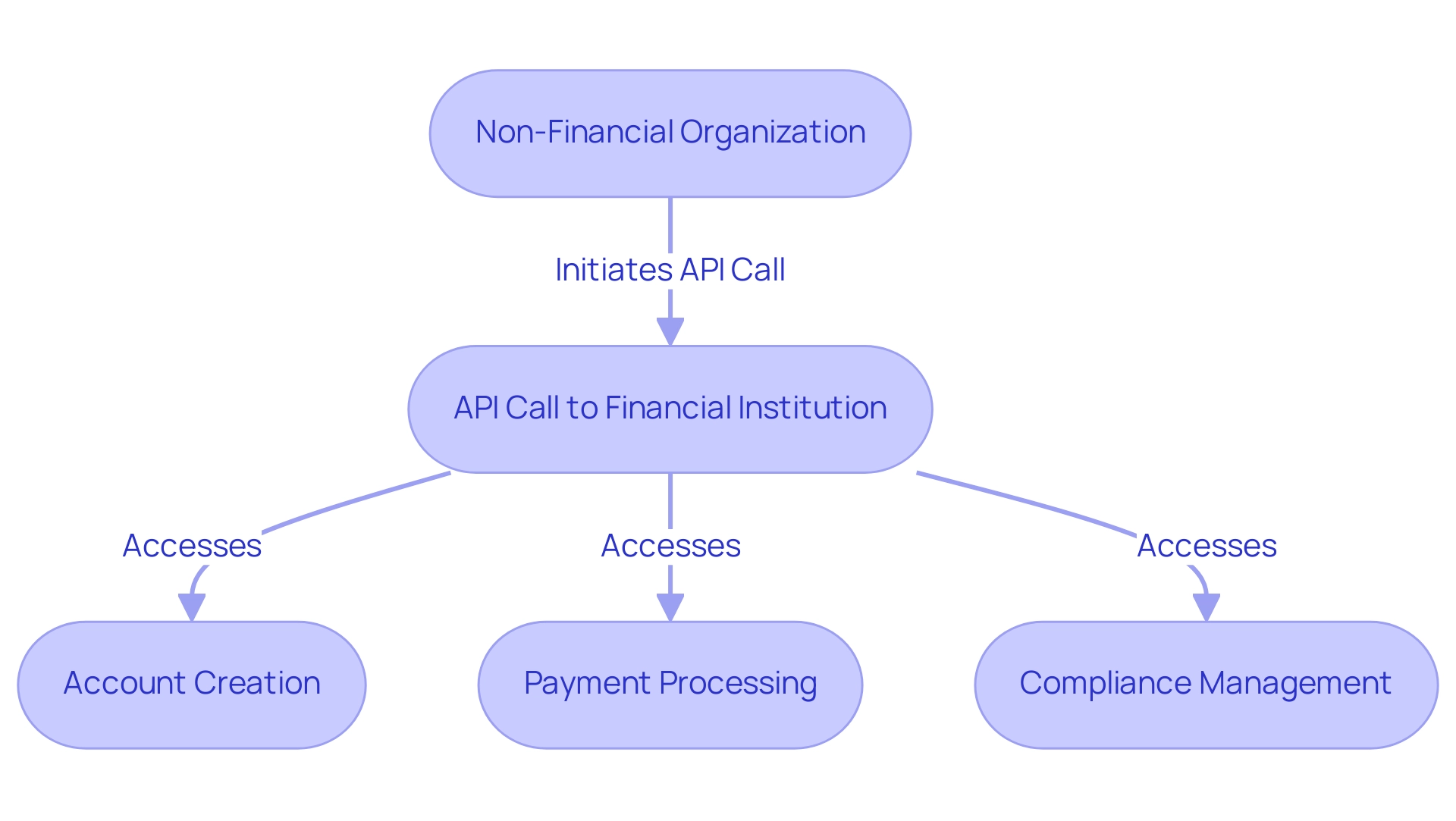 Each box represents a step in the integration process, with arrows indicating the flow of information and actions from the non-financial organization to the financial institution.