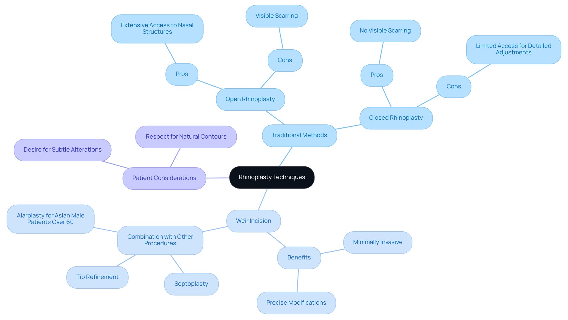 The central node represents the overall topic of rhinoplasty techniques. Each branch shows different methods and their characteristics, helping you understand the pros and cons at a glance. The central node represents the overall topic of rhinoplasty techniques. Each branch shows different methods and their characteristics, helping you understand the pros and cons at a glance.
