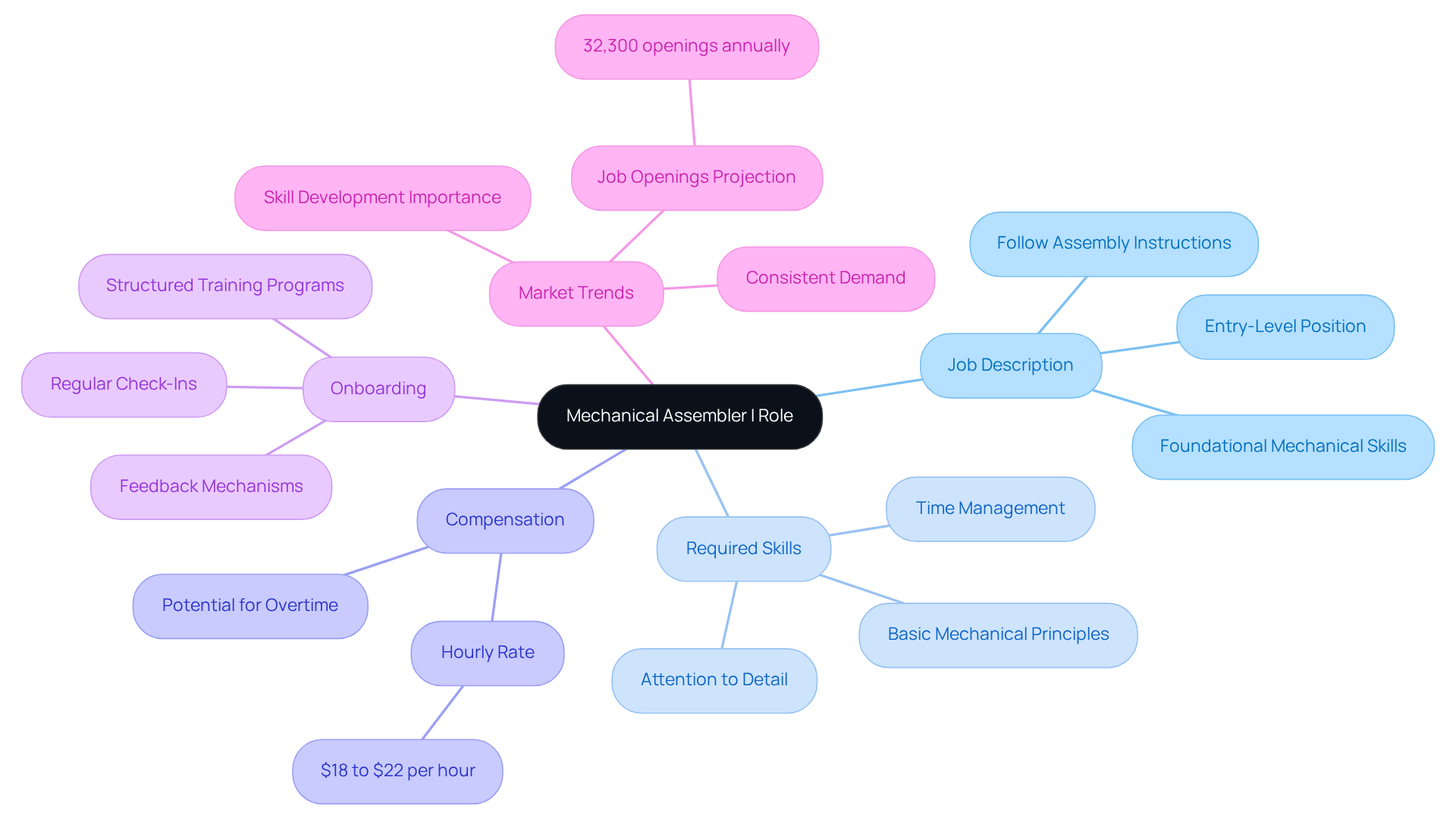 Start at the center with the job title, then explore each branch to discover important details about the role, including what skills are needed, how much you can earn, and the current job market trends. Start at the center with the job title, then explore each branch to discover important details about the role, including what skills are needed, how much you can earn, and the current job market trends.