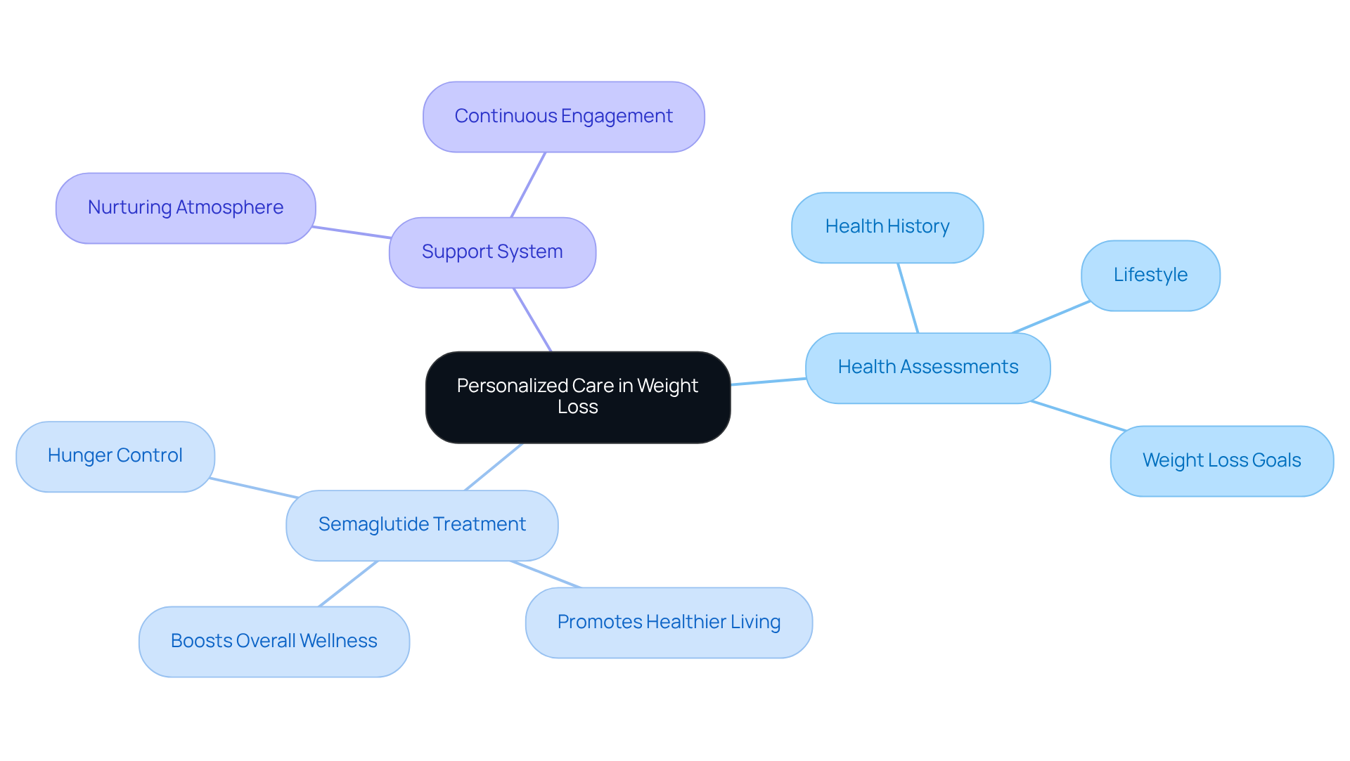 The center represents the main idea of personalized care, with branches showing the different aspects that contribute to successful weight loss. Each branch highlights a key area of focus, making it easy to see how they all connect.