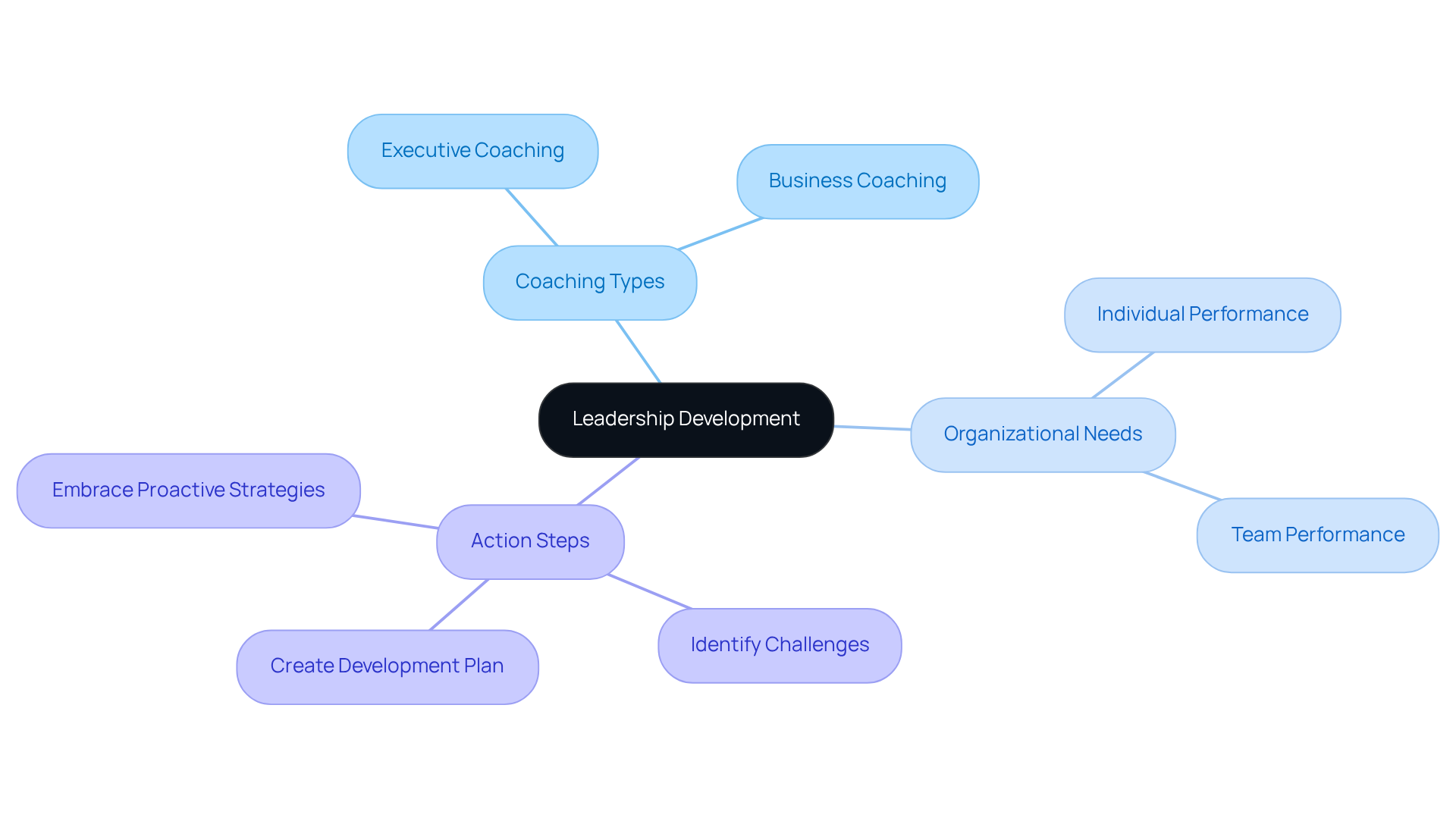 The center represents the main theme of leadership development. Each branch shows different aspects like coaching types and actionable steps, helping you visualize how to tackle leadership challenges effectively. The center represents the main theme of leadership development. Each branch shows different aspects like coaching types and actionable steps, helping you visualize how to tackle leadership challenges effectively.