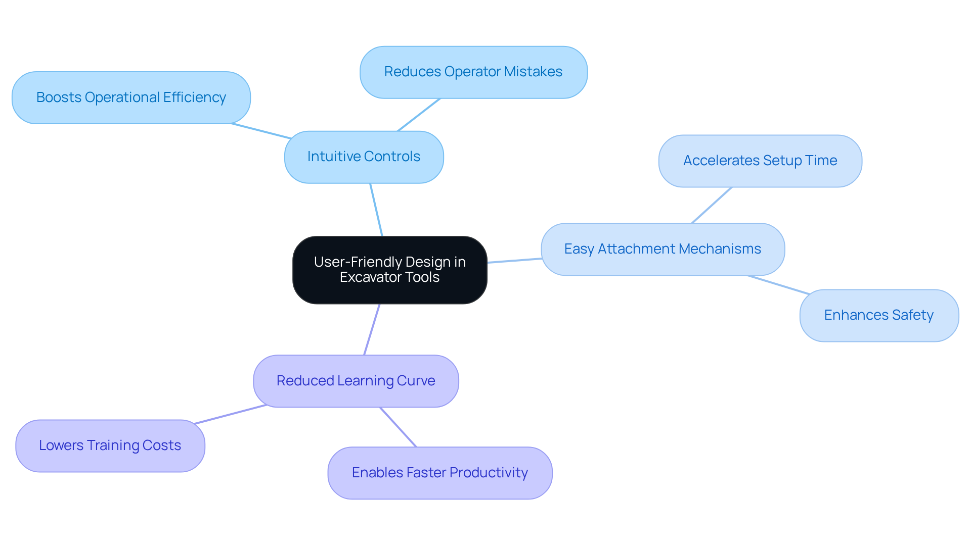 The center represents the main idea of user-friendly design, while the branches show key features and their benefits. Follow the branches to see how each feature contributes to a safer and more efficient work environment. The center represents the main idea of user-friendly design, while the branches show key features and their benefits. Follow the branches to see how each feature contributes to a safer and more efficient work environment.