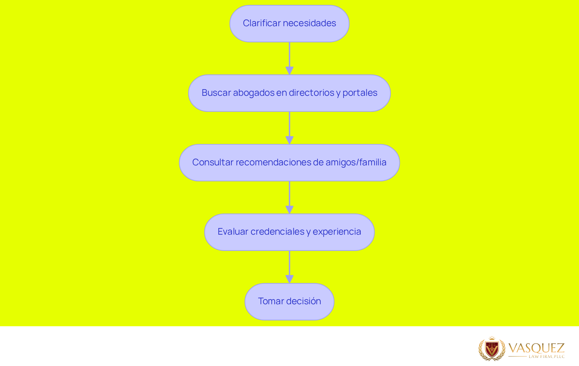 Sigue cada paso desde la clarificación de tus necesidades hasta la toma de decisiones. Cada caja representa una etapa importante en el proceso de búsqueda de un abogado especializado.