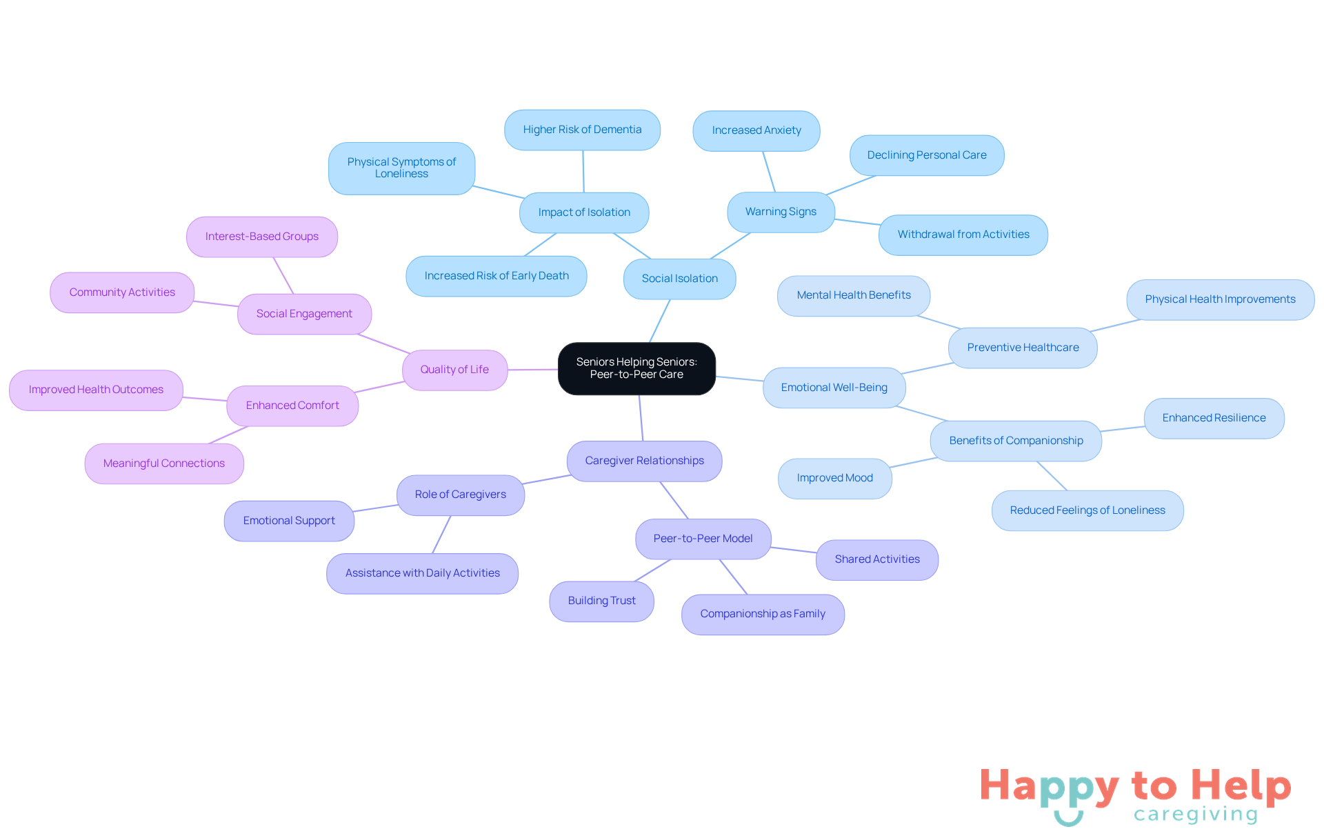 The central idea represents the peer-to-peer care model, with branches showing how it addresses social isolation and enhances emotional health. Each branch highlights important aspects of the caregiving relationship.